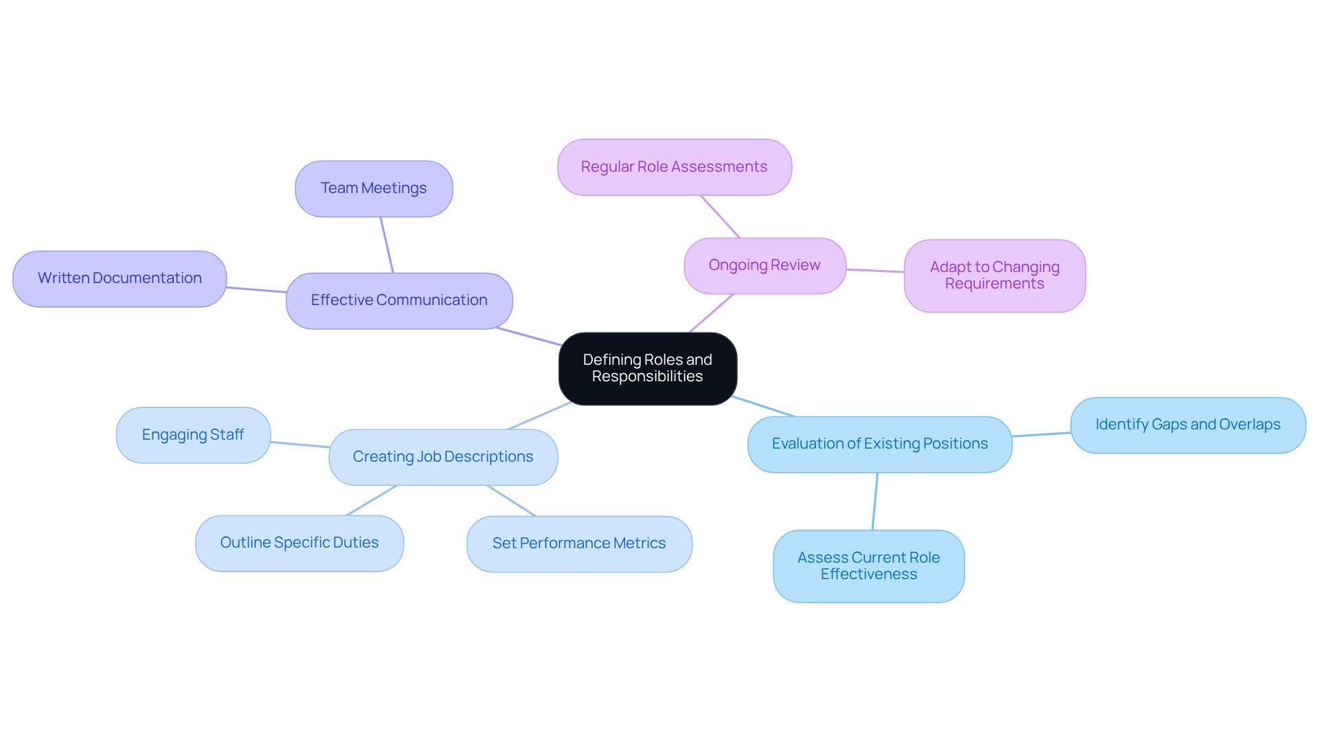 The central node represents the main focus of the discussion, while the branches show the key areas to consider for defining roles. Each sub-branch provides specific actions or ideas related to that area, helping everyone understand how to implement these concepts effectively.