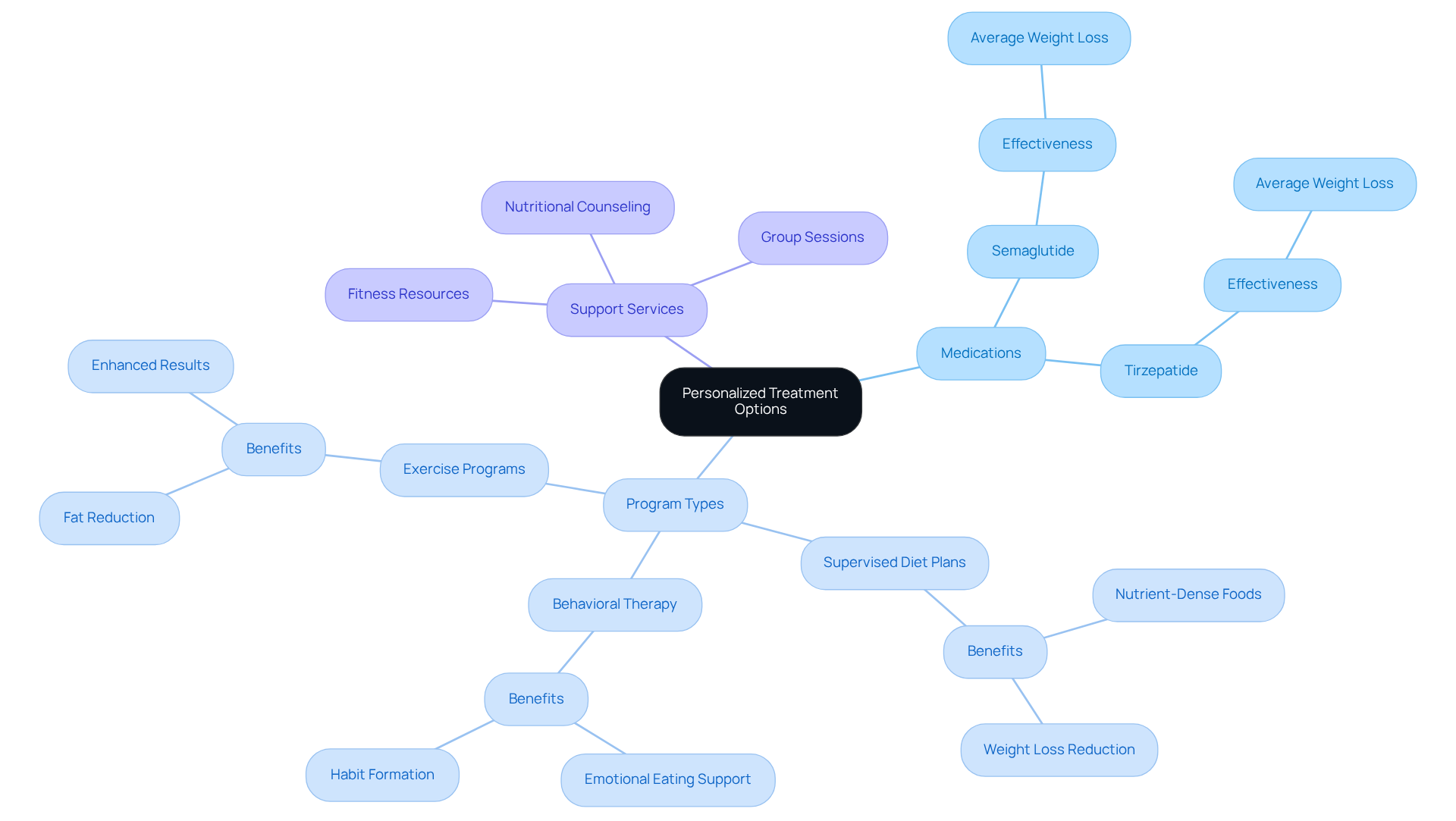 This mindmap starts with the central idea of personalized treatment options. Each branch represents a different category of treatment, and the sub-branches provide specific details about medications, programs, and support services. Follow the branches to explore how each option contributes to your weight loss journey.