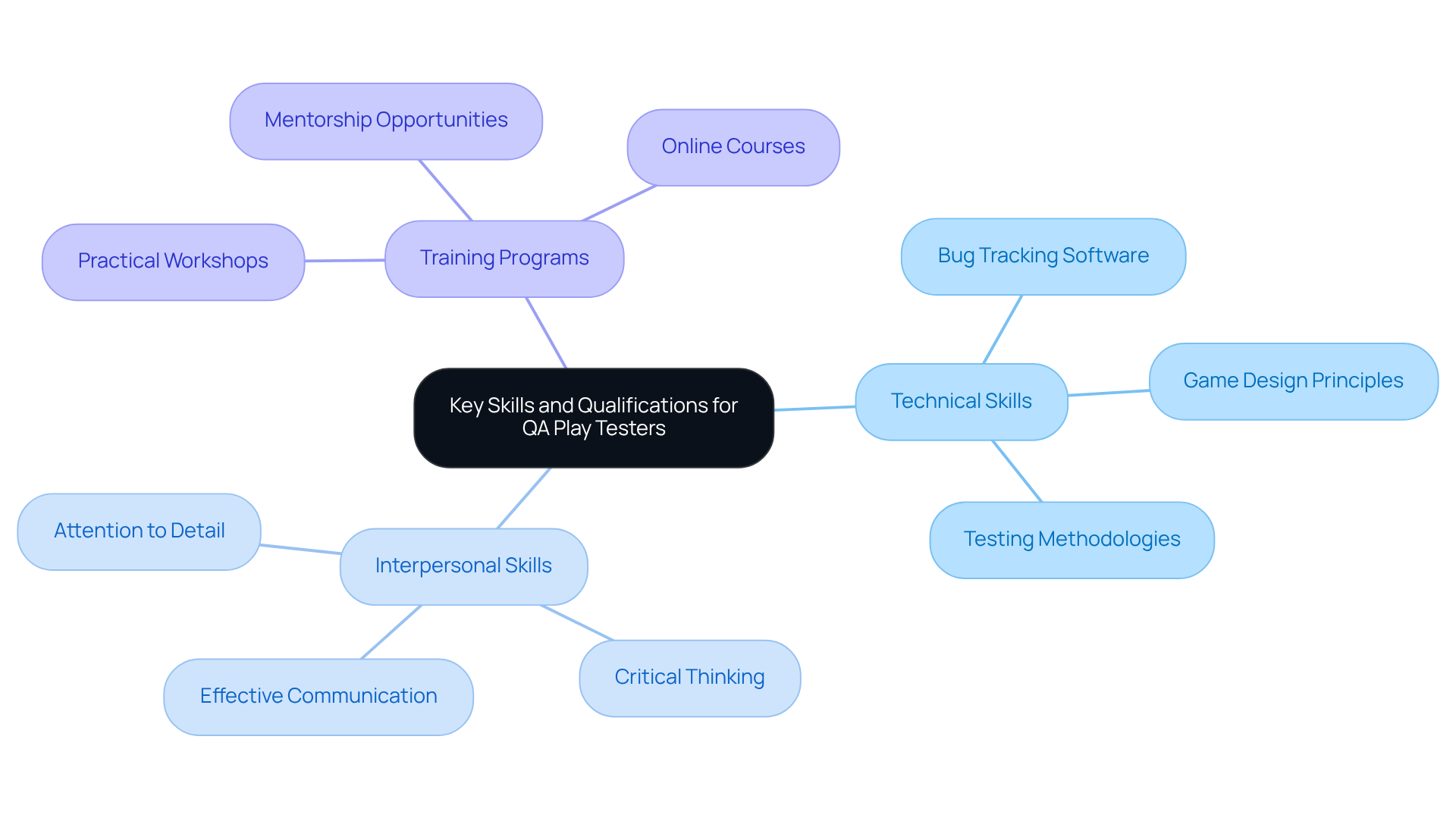 The central node represents the main topic, while the branches show the different categories of skills and training. Each sub-branch lists specific skills or training elements, helping you understand what makes a successful QA play tester. The central node represents the main topic, while the branches show the different categories of skills and training. Each sub-branch lists specific skills or training elements, helping you understand what makes a successful QA play tester.