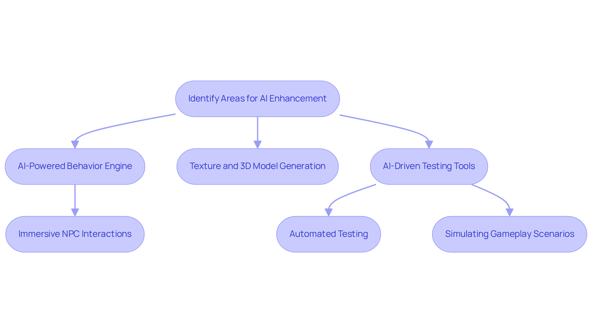 Follow the arrows to see how to integrate AI into your development process, starting from identifying enhancement areas to implementing specific AI tools.