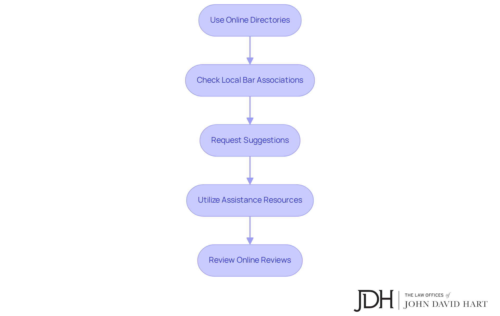 Each box represents a step you can take to find a personal injury lawyer. Follow the arrows to see the order in which you can approach your search. Each box represents a step you can take to find a personal injury lawyer. Follow the arrows to see the order in which you can approach your search.