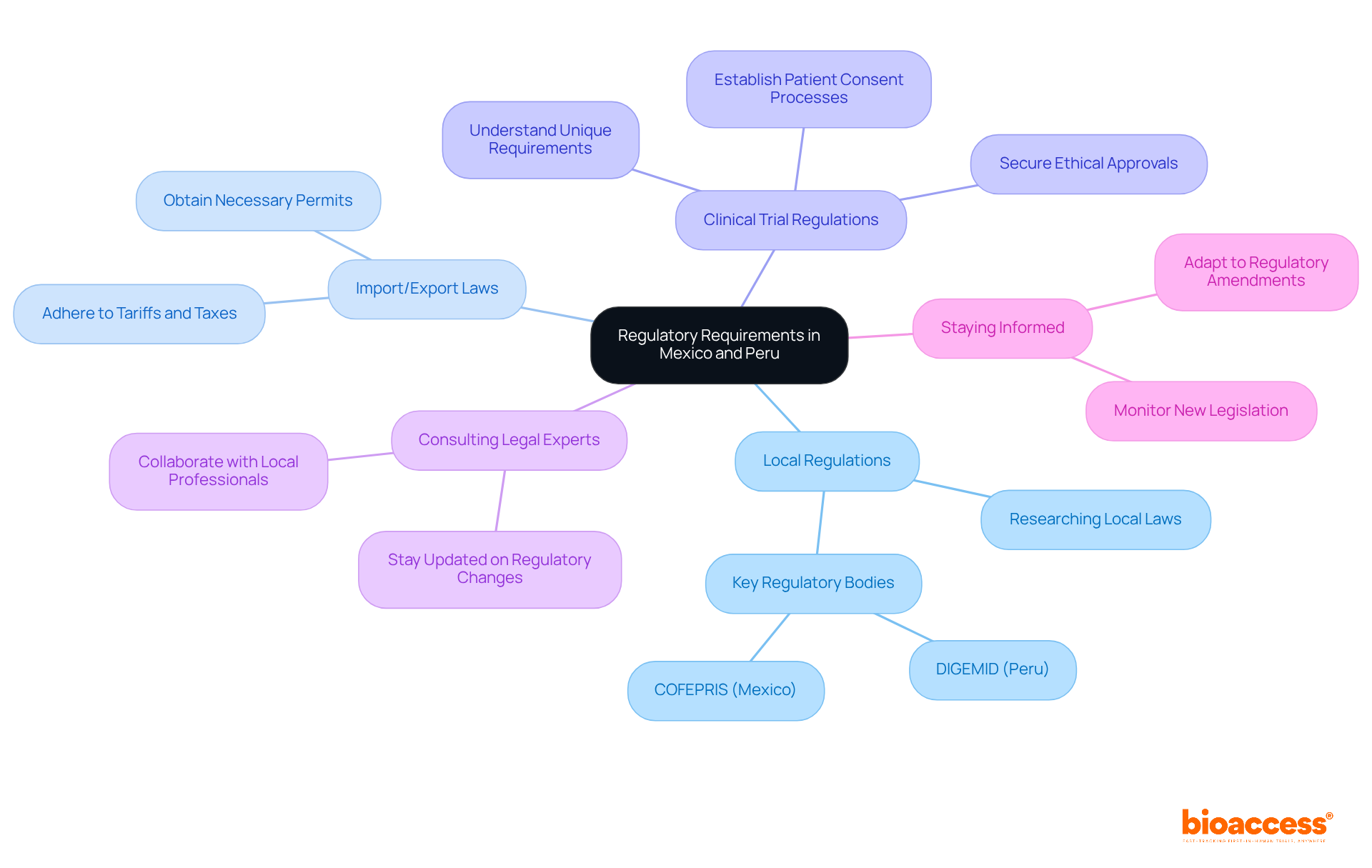 Start at the center with the main topic of regulatory requirements, then follow the branches to explore each category and its specific considerations. Each color represents a different area of focus, helping you navigate the complex landscape of regulations.