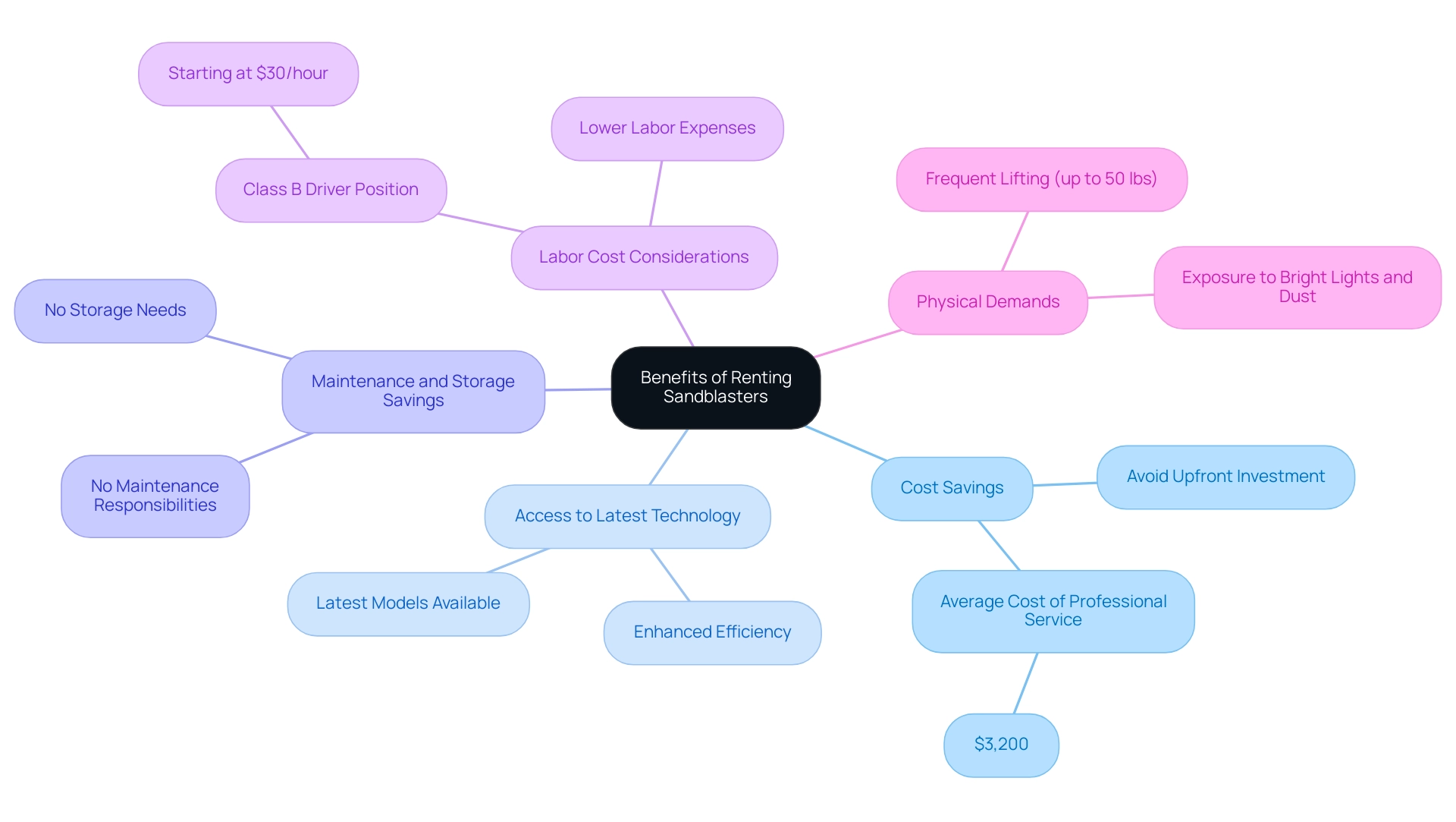 Each branch represents a key benefit or consideration of renting sandblasters, with sub-branches providing specific details and examples.