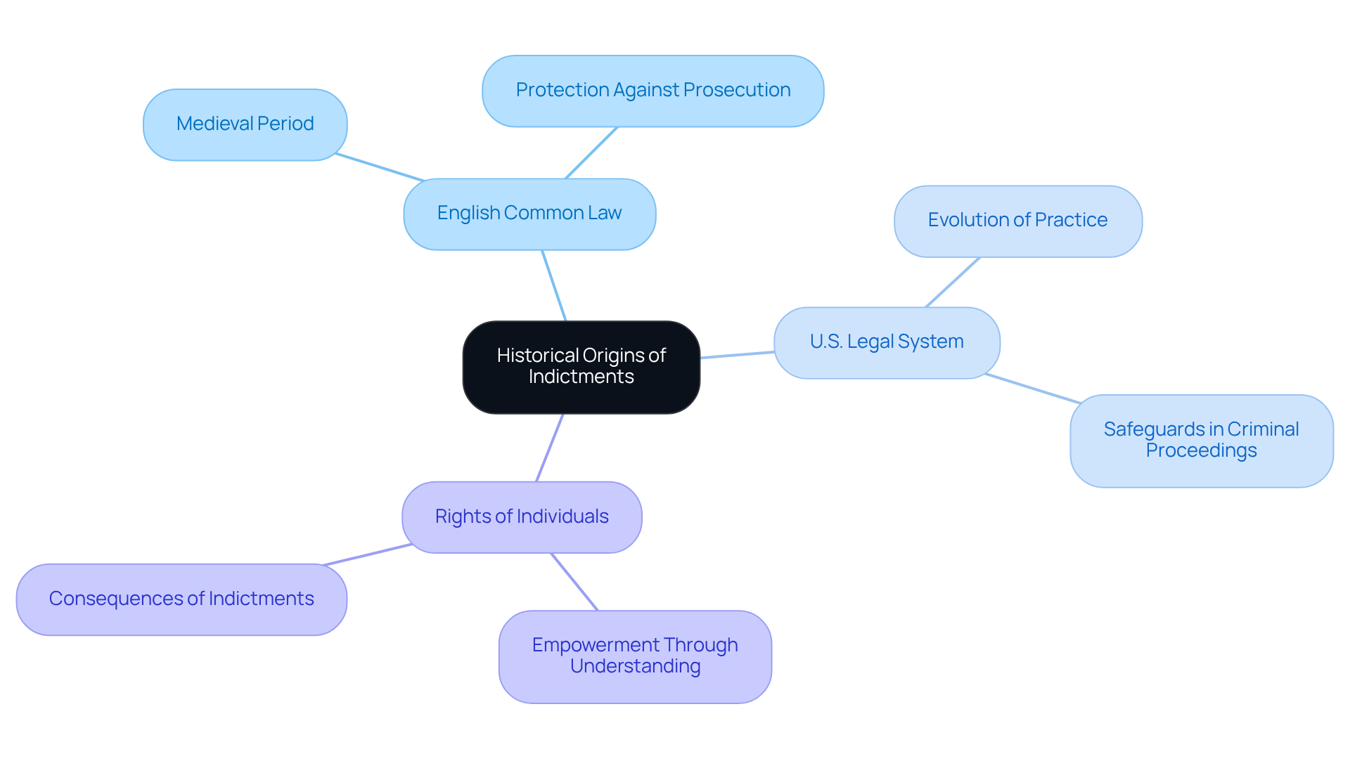 This mindmap illustrates how the concept of indictments has evolved over time. Start at the center with the main idea, then follow the branches to explore its roots in English common law, its adaptation in the U.S. legal system, and the rights it protects for individuals facing accusations. This mindmap illustrates how the concept of indictments has evolved over time. Start at the center with the main idea, then follow the branches to explore its roots in English common law, its adaptation in the U.S. legal system, and the rights it protects for individuals facing accusations.