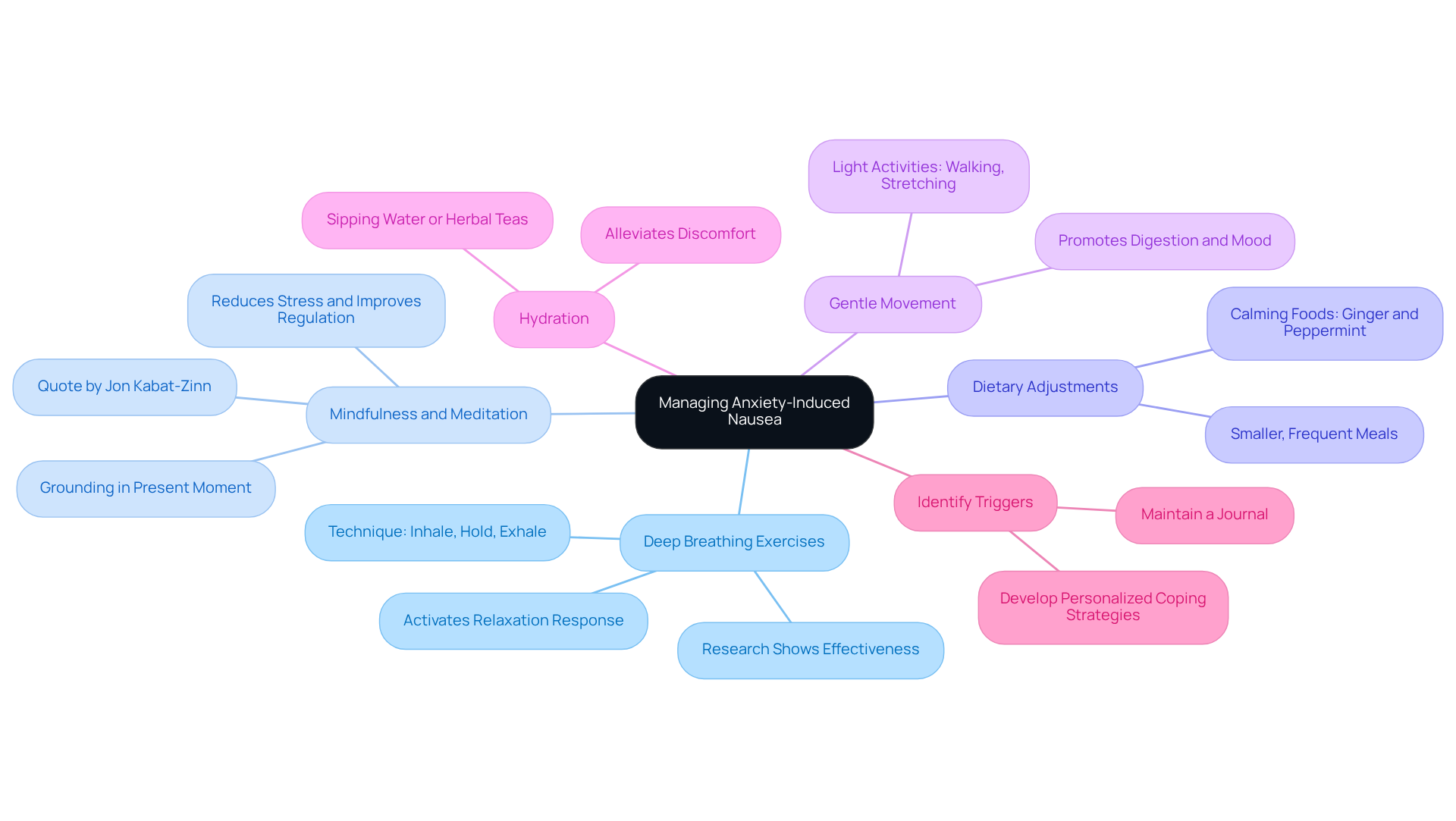 The central node represents the main goal of managing nausea caused by anxiety. Each branch shows a different strategy, and the sub-branches provide additional tips or insights related to that strategy. This layout helps you see how various approaches can work together to improve your well-being. The central node represents the main goal of managing nausea caused by anxiety. Each branch shows a different strategy, and the sub-branches provide additional tips or insights related to that strategy. This layout helps you see how various approaches can work together to improve your well-being.