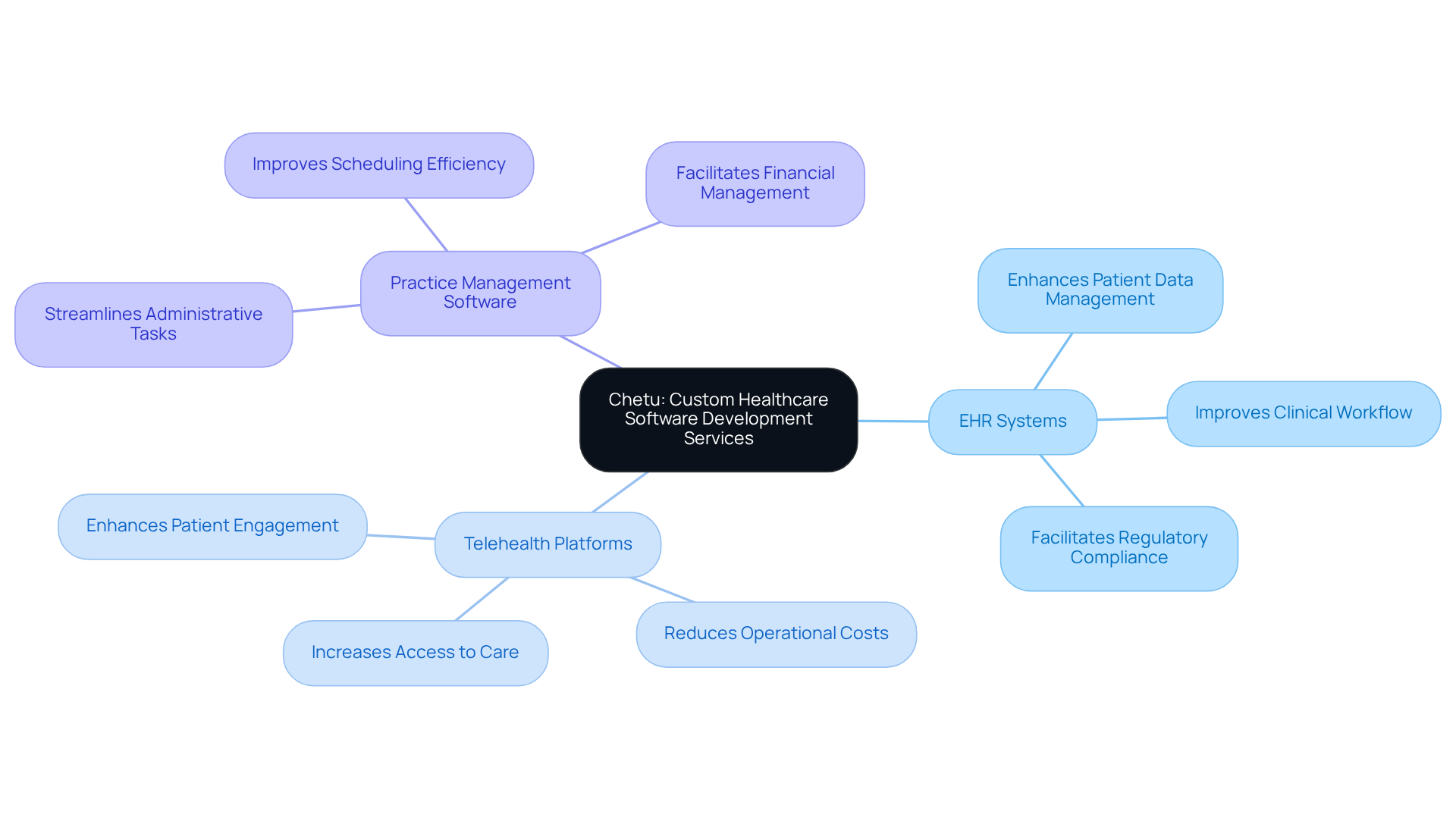 The center represents Chetu's main service area, while the branches show specific software solutions offered. Each branch highlights how these solutions help medical organizations improve efficiency and patient care. The center represents Chetu's main service area, while the branches show specific software solutions offered. Each branch highlights how these solutions help medical organizations improve efficiency and patient care.