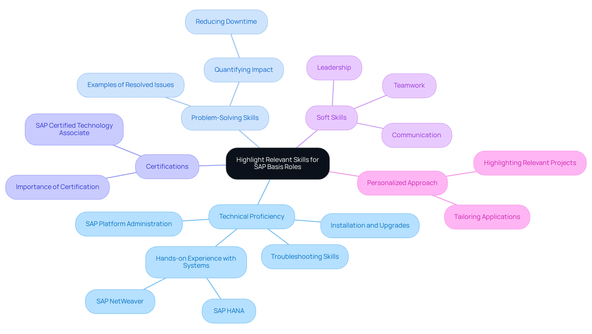This mindmap shows the key areas to focus on when preparing your resume for SAP Basis roles. Each branch represents an important skill set or approach, helping you visualize how to present your qualifications effectively. This mindmap shows the key areas to focus on when preparing your resume for SAP Basis roles. Each branch represents an important skill set or approach, helping you visualize how to present your qualifications effectively.