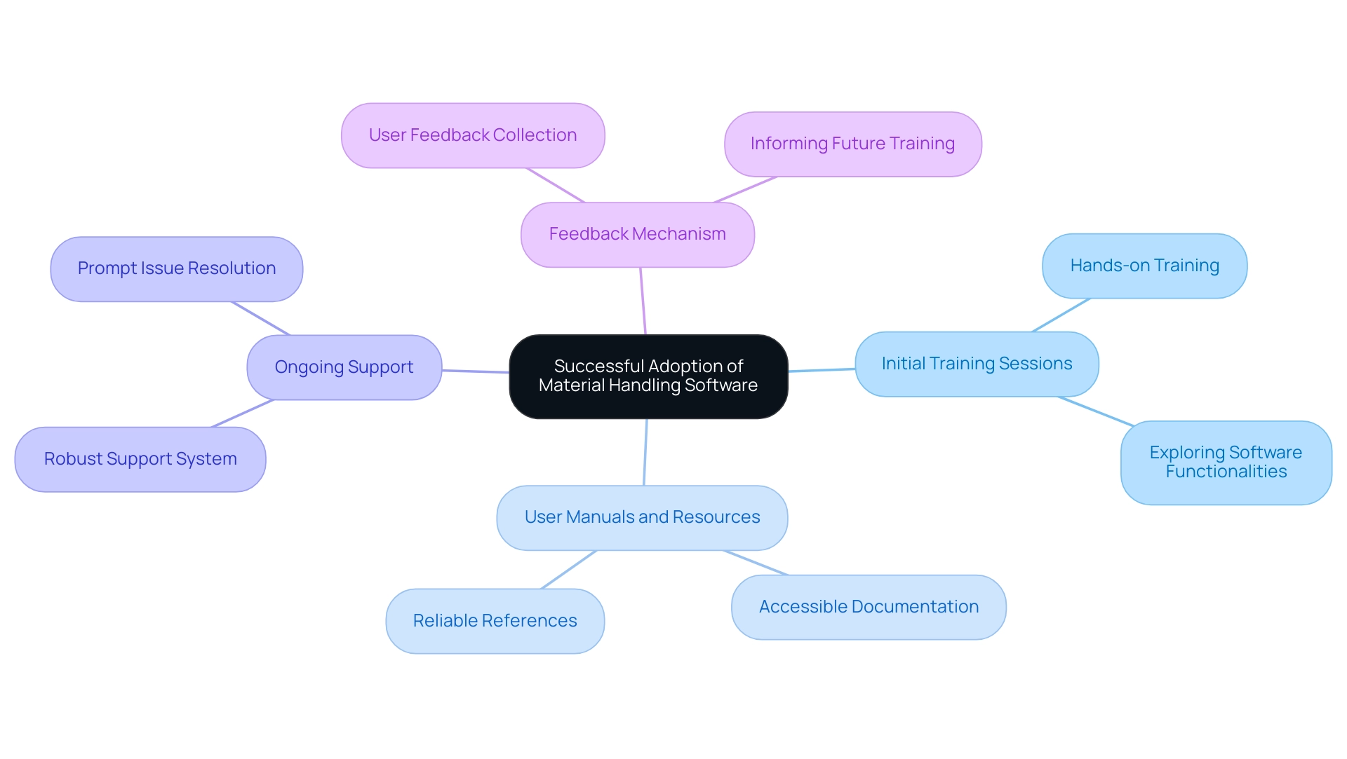 The central node represents the goal of successful adoption, with branches showing key components of the training program. Each color corresponds to a specific component of training and support.