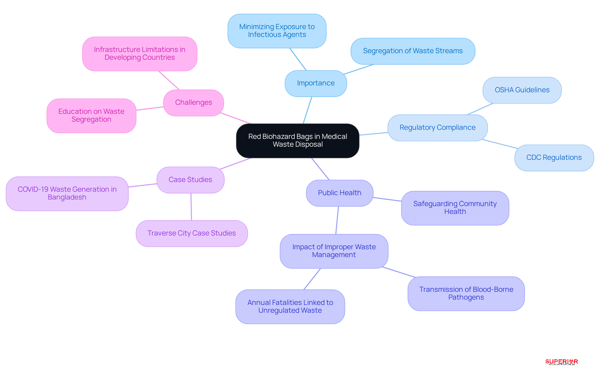 The central node represents the main topic, while the branches show different aspects of how red biohazard bags are crucial in medical waste disposal. Each branch connects to specific details, helping you see the bigger picture and the importance of proper waste management.