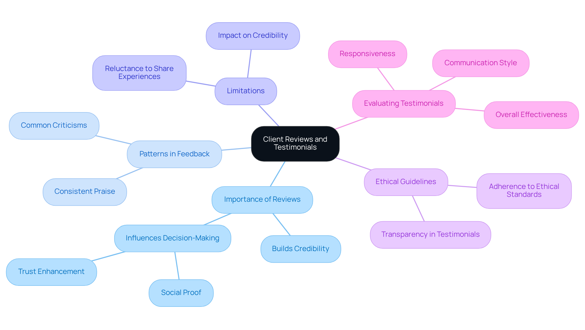 Start at the center with the main topic of client reviews. Follow the branches to explore why reviews matter, what to look for in feedback, and how to ethically evaluate testimonials. Each branch represents a different aspect of the review process, helping you see the bigger picture.