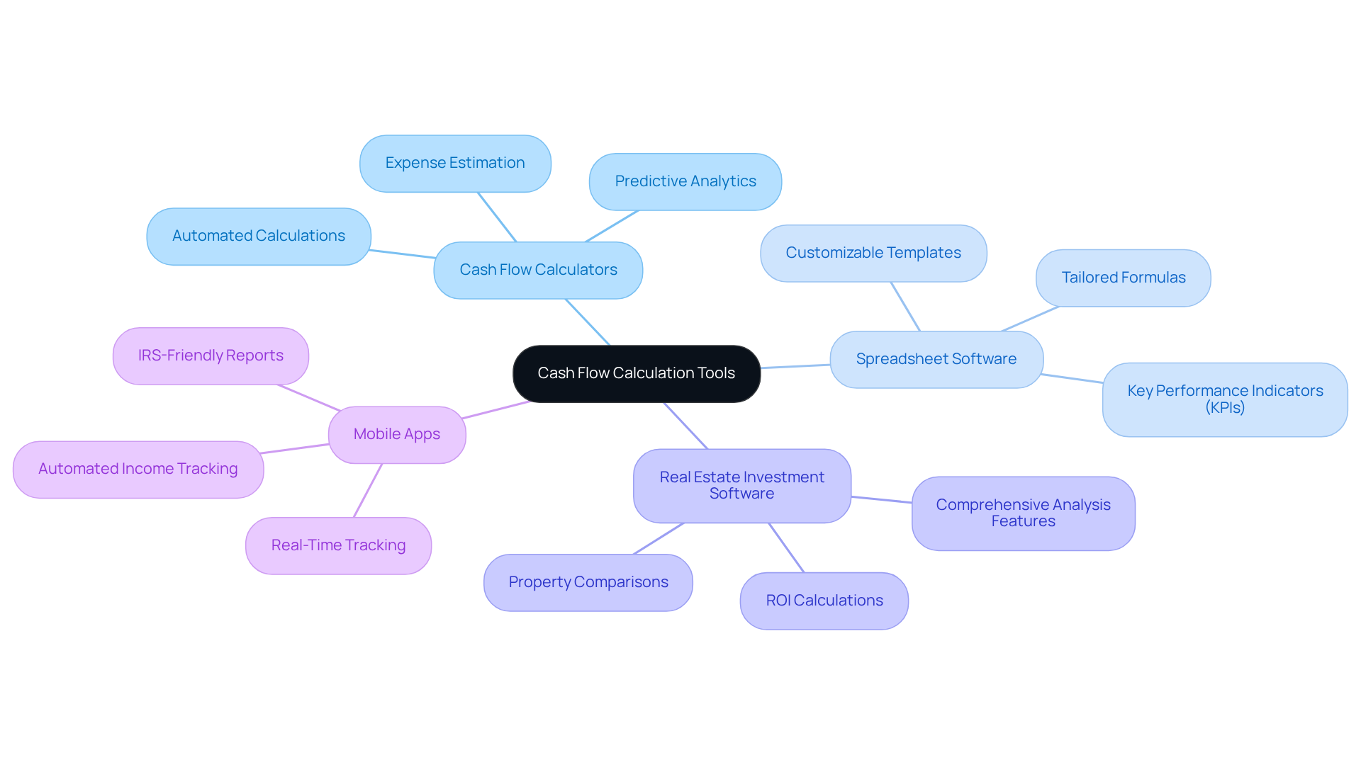 This mindmap shows various tools that can help you manage cash flow in real estate. Start at the center with the main topic, then explore each branch to see different tools and their unique features. Each color represents a different type of tool, making it easy to understand how they contribute to cash flow management.