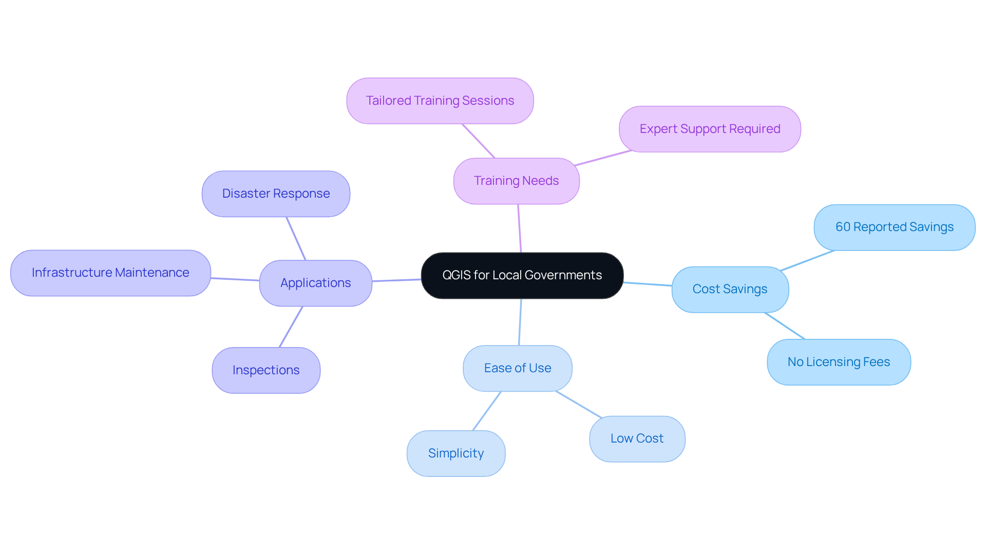 The central node represents QGIS, while the branches show how it helps local governments save money and manage spatial data effectively. Each branch highlights a different aspect of QGIS's benefits, making it easy to see how they connect.