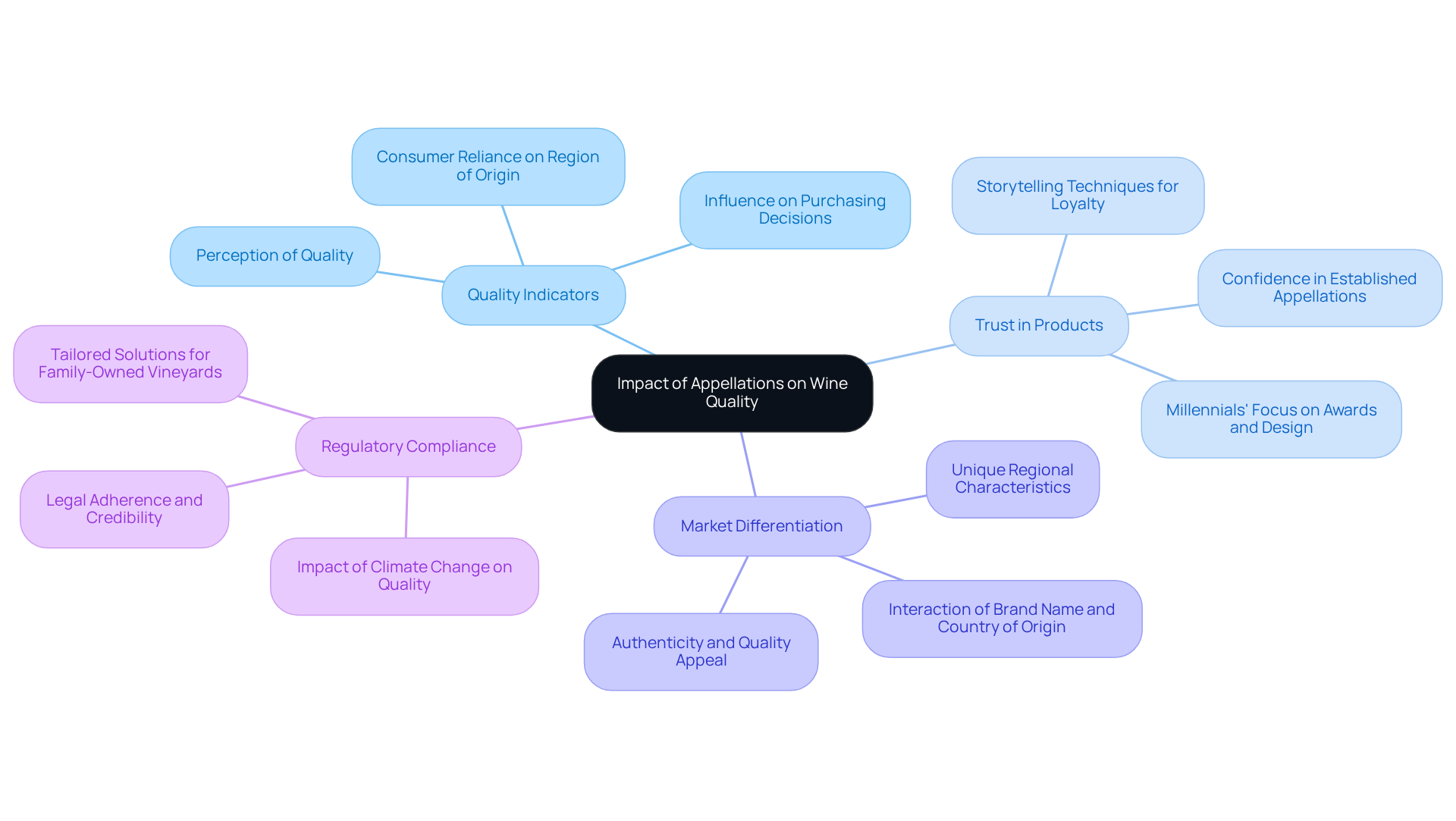 The central idea is the influence of appellations, while each branch represents a strategic function. Sub-branches provide details on how each function affects wine marketing and consumer perception.