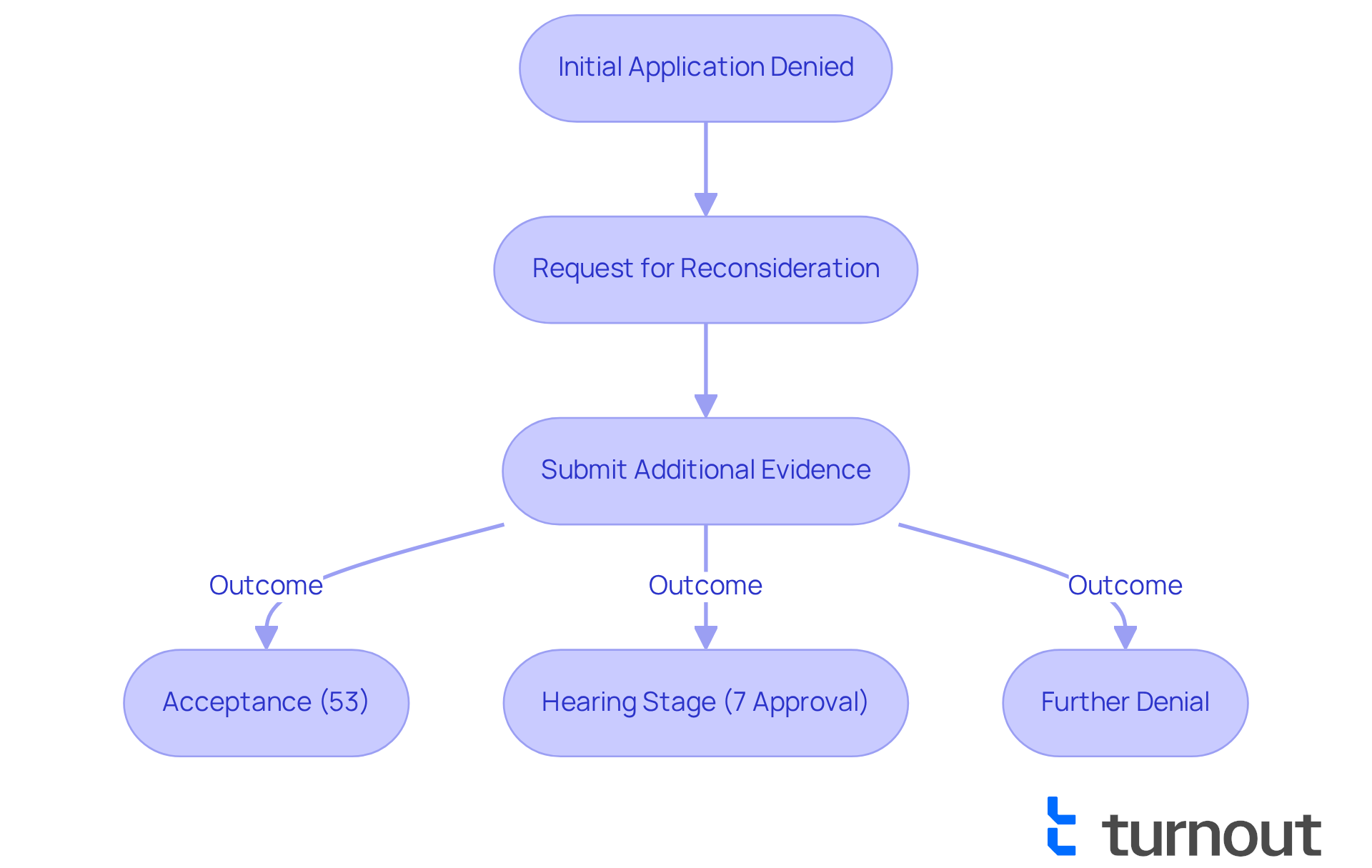 This flowchart shows the steps an applicant takes after an initial denial for SSDI. Each box represents a stage, and the arrows indicate the path through the process. The percentages indicate the likelihood of success at each stage. This flowchart shows the steps an applicant takes after an initial denial for SSDI. Each box represents a stage, and the arrows indicate the path through the process. The percentages indicate the likelihood of success at each stage.