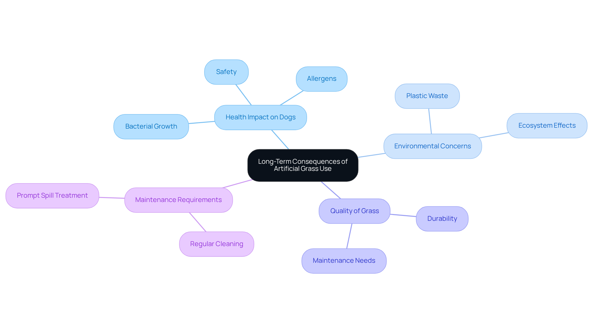 This mindmap starts with the main topic in the center and branches out to show how different factors like health, environment, quality, and maintenance are interconnected. Each branch represents a key area of concern, helping you see the bigger picture of artificial grass use. This mindmap starts with the main topic in the center and branches out to show how different factors like health, environment, quality, and maintenance are interconnected. Each branch represents a key area of concern, helping you see the bigger picture of artificial grass use.