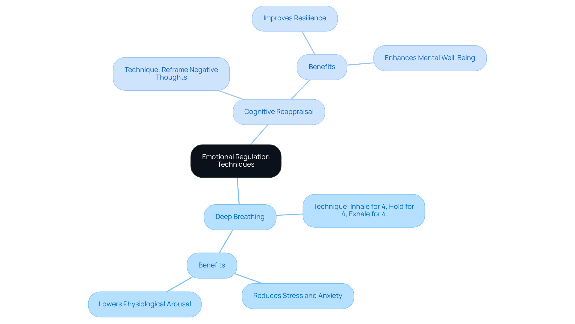 The central idea is the emotional regulation techniques, and the branches show different methods and their benefits. Follow the branches to understand how each technique contributes to better emotional management. The central idea is the emotional regulation techniques, and the branches show different methods and their benefits. Follow the branches to understand how each technique contributes to better emotional management.