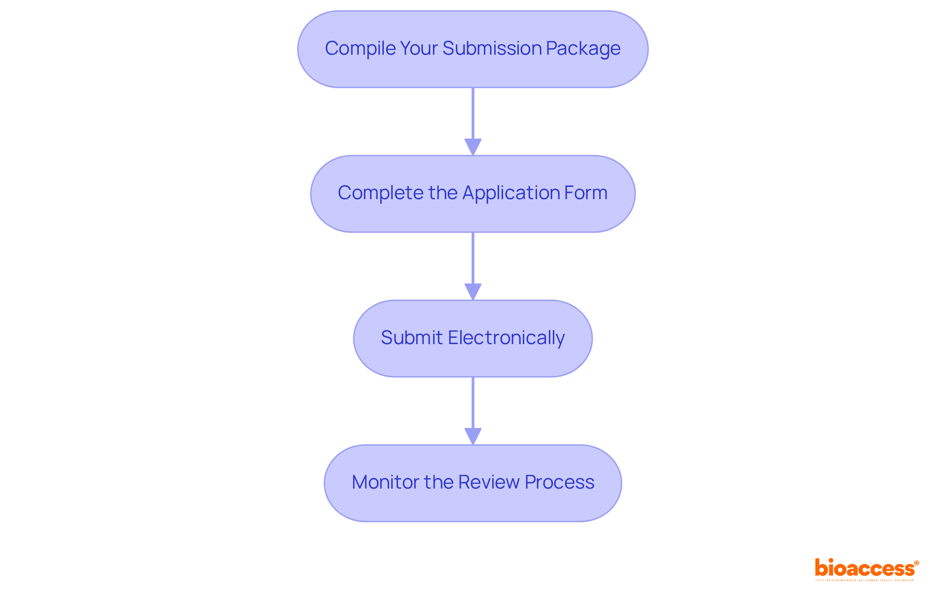 Each box represents a step in the application process. Follow the arrows to see how to move from one step to the next, ensuring you complete each part before proceeding.