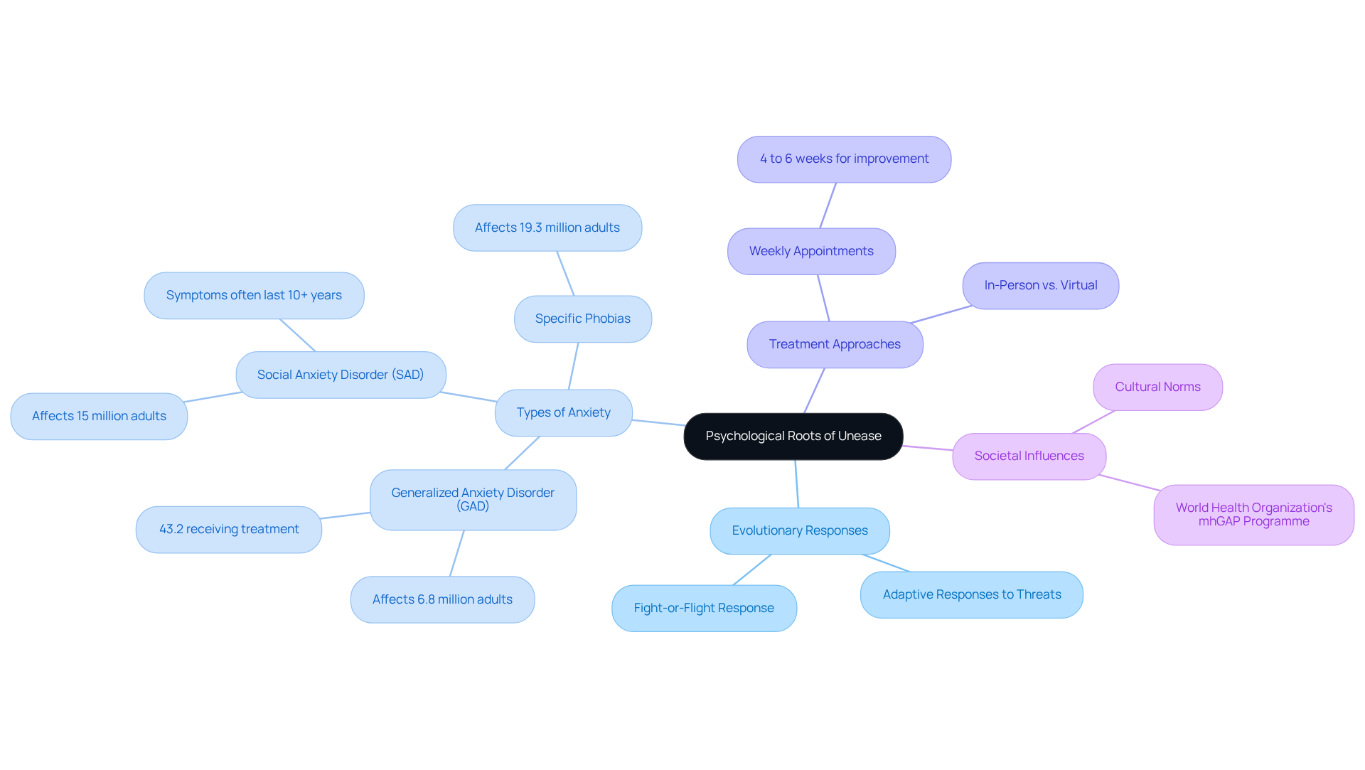 This mindmap illustrates the various factors contributing to feelings of unease. Start at the center with the main theme, then explore each branch to understand how evolutionary history, types of anxiety, treatment options, and societal influences all play a role in our emotional experiences.