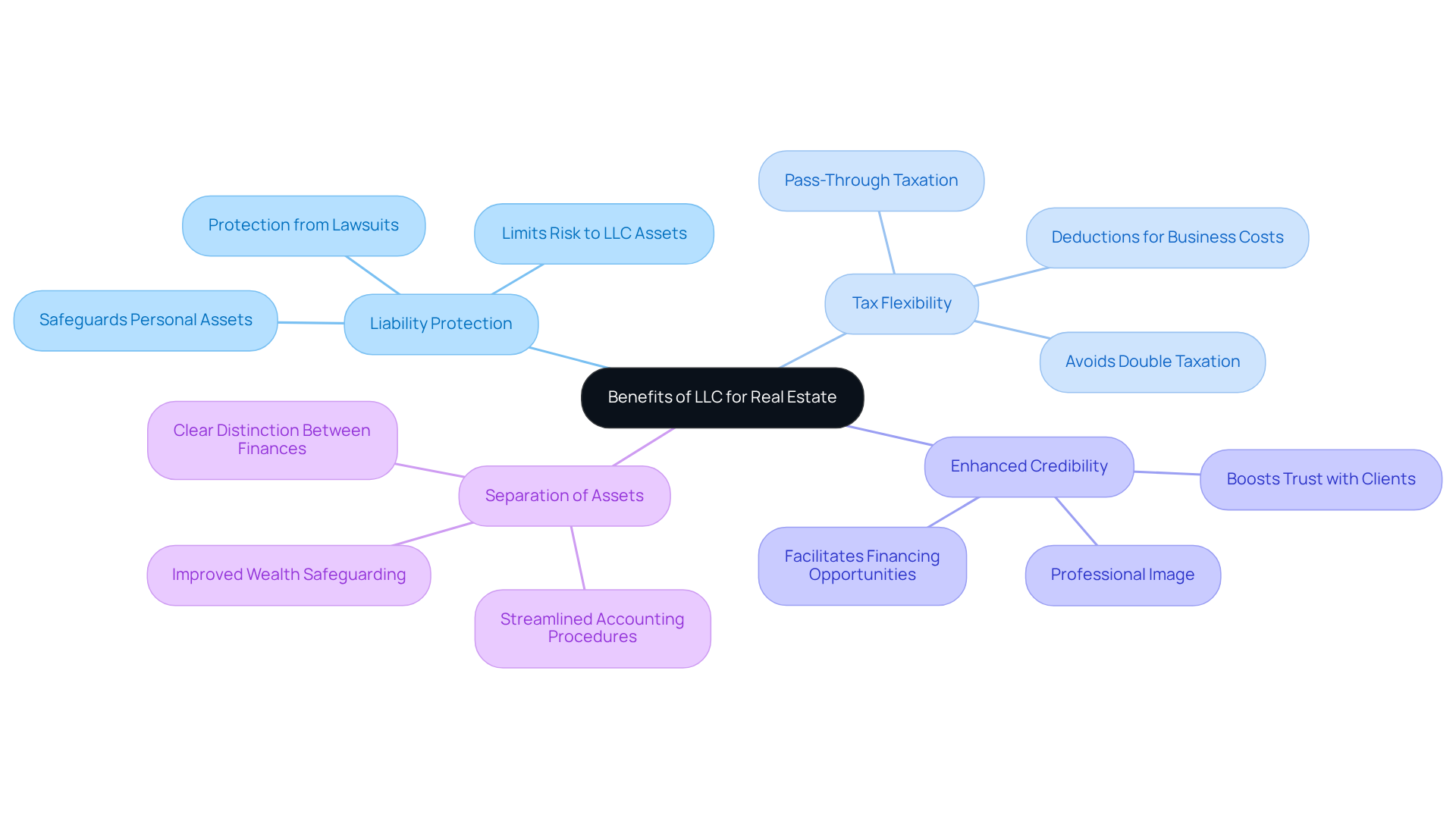 This mindmap illustrates the main advantages of forming an LLC for real estate. Each branch represents a specific benefit, and the sub-branches provide additional details or examples. Follow the branches to understand how each benefit contributes to the overall value of using an LLC.