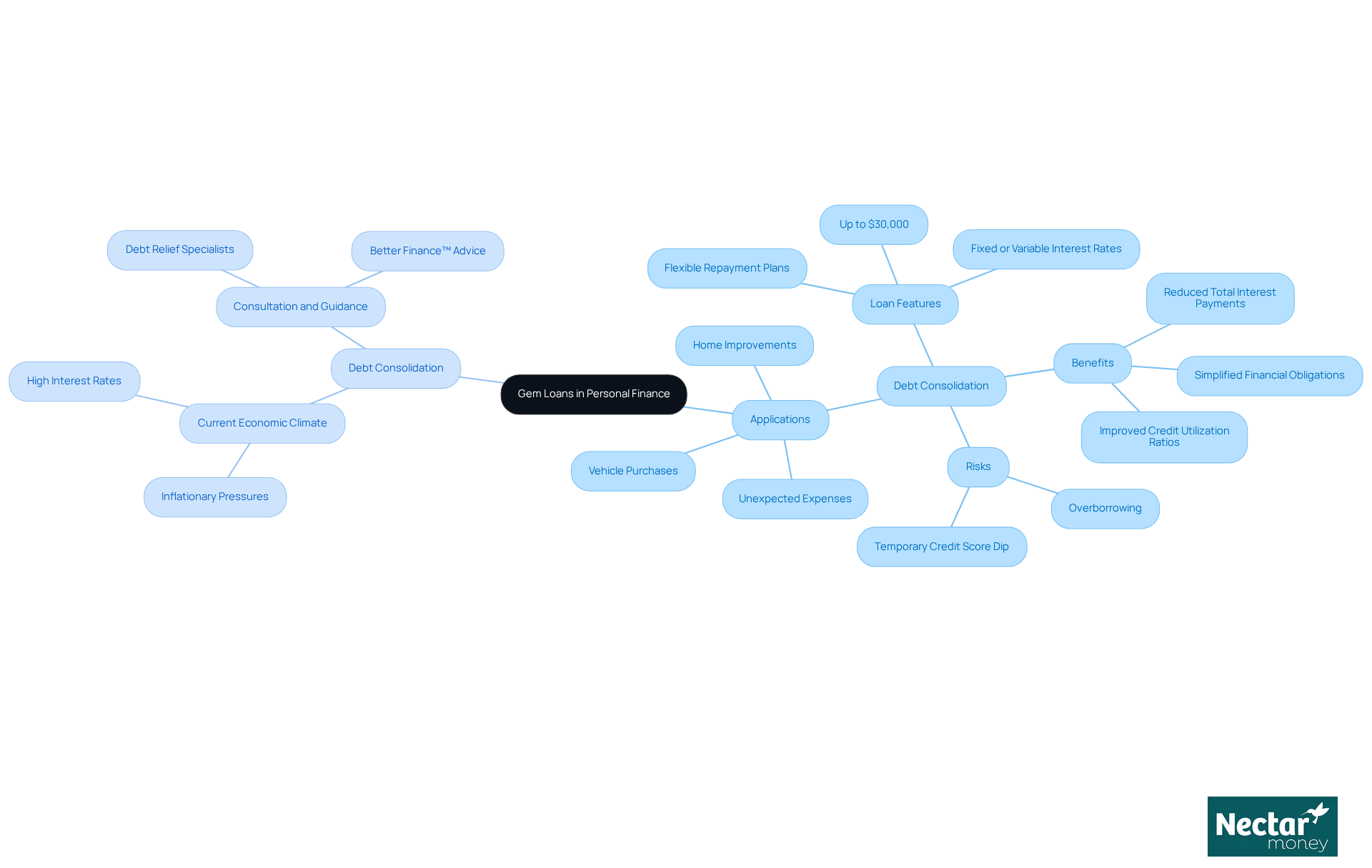 The center represents gem loans, while the branches show how they can be applied in personal finance. Each application has its own subcategory detailing its significance.