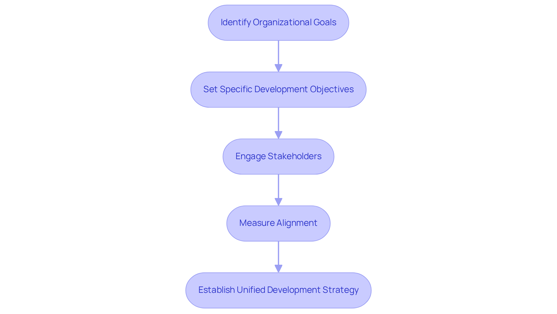 Each box represents a step in the process of aligning training with organizational goals. Follow the arrows to see how each step builds on the previous one, leading to a unified strategy that enhances overall business success.