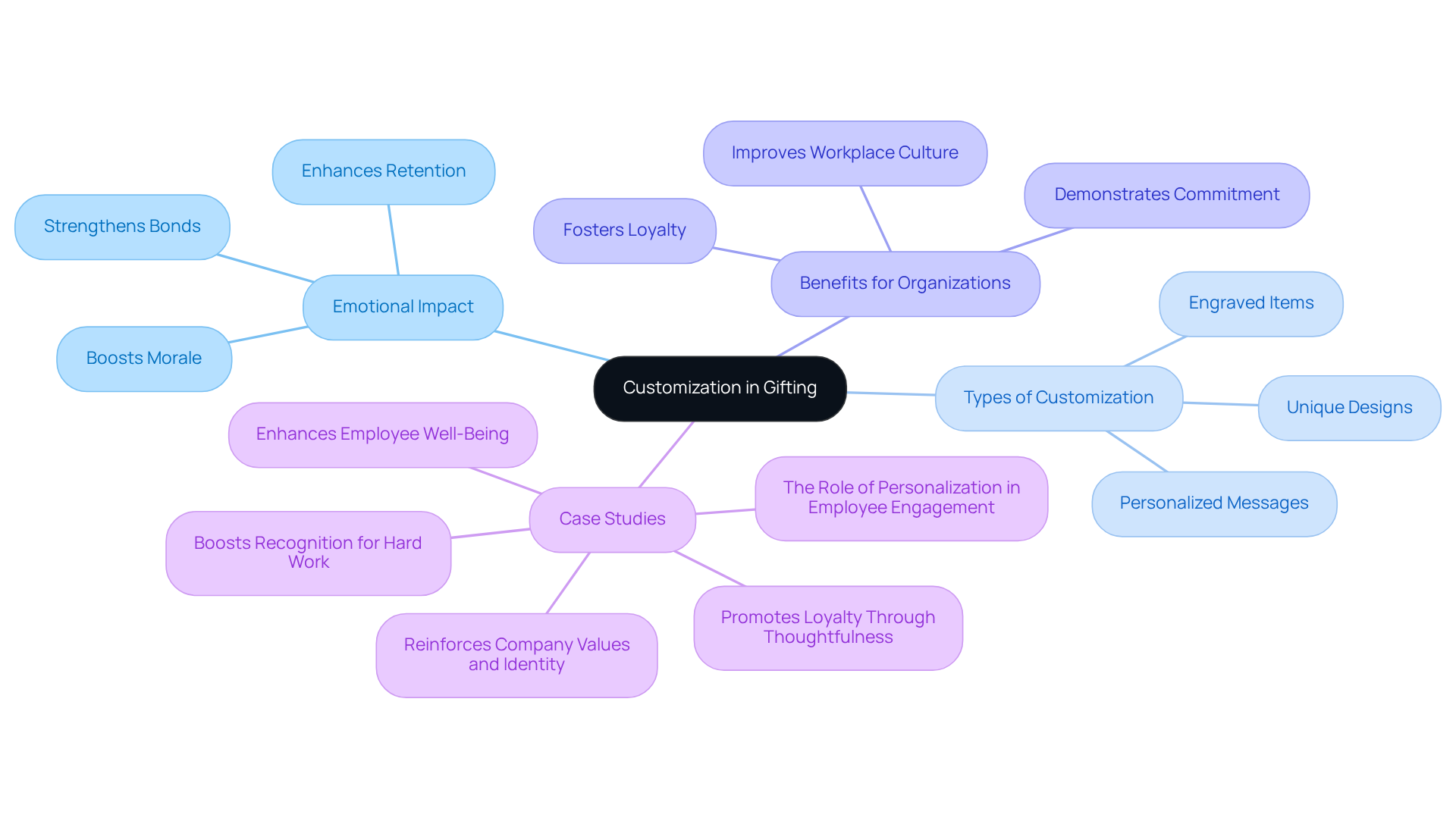 This mindmap illustrates how customization in gifting can enhance employee engagement and satisfaction. Start at the center with the main idea, then explore the branches to see the various benefits and types of customization that can make gifts more meaningful. This mindmap illustrates how customization in gifting can enhance employee engagement and satisfaction. Start at the center with the main idea, then explore the branches to see the various benefits and types of customization that can make gifts more meaningful.
