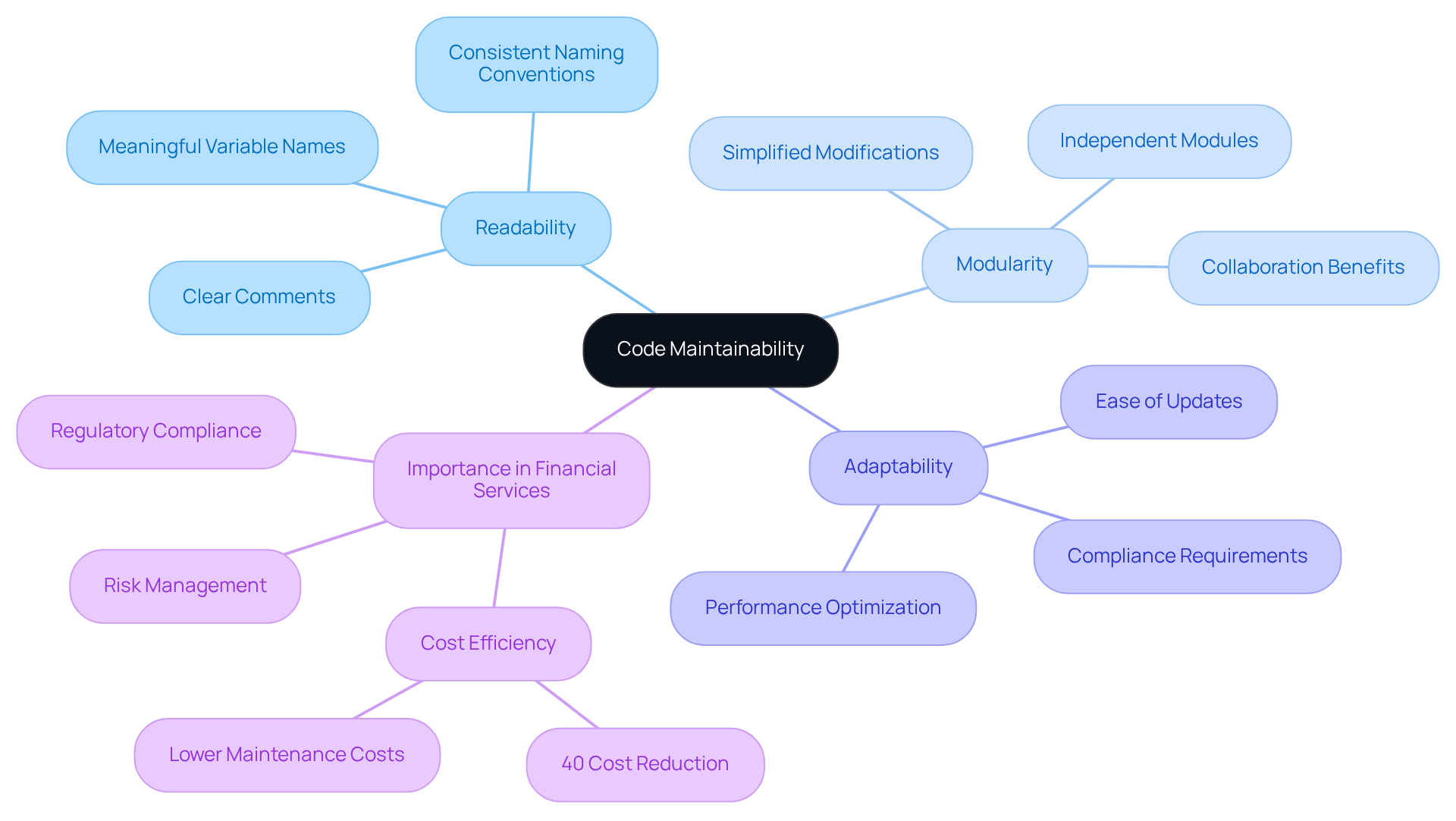 This mindmap starts with the main idea of code maintainability at the center. Each branch represents a key aspect or importance of maintainability, showing how they connect and contribute to the overall concept. Follow the branches to explore the details and see how they relate to the financial services sector. This mindmap starts with the main idea of code maintainability at the center. Each branch represents a key aspect or importance of maintainability, showing how they connect and contribute to the overall concept. Follow the branches to explore the details and see how they relate to the financial services sector.