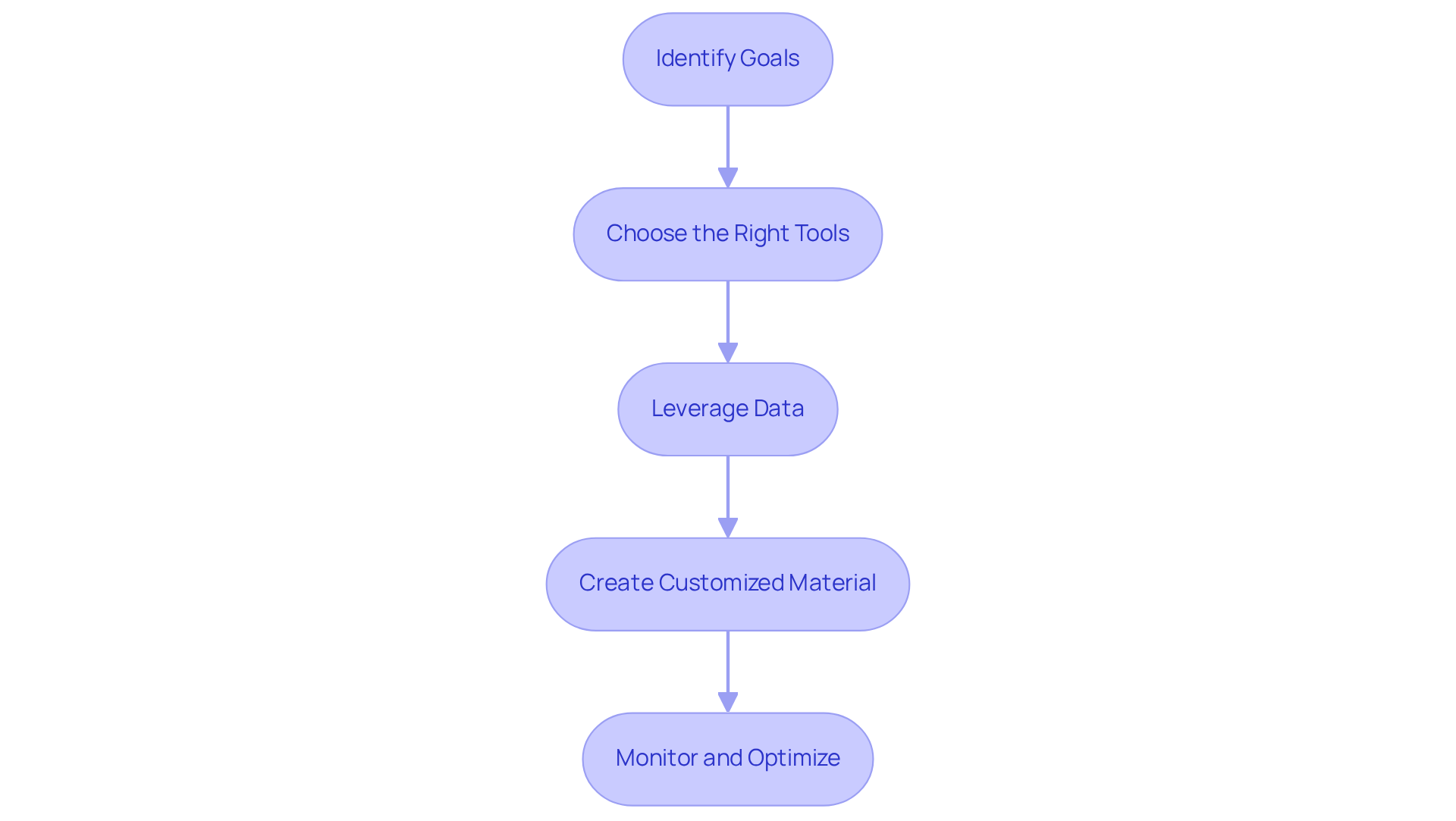 Each box represents a key step in the process of integrating AI into your e-commerce strategy. Follow the arrows to see how to progress from one step to the next for optimal results.