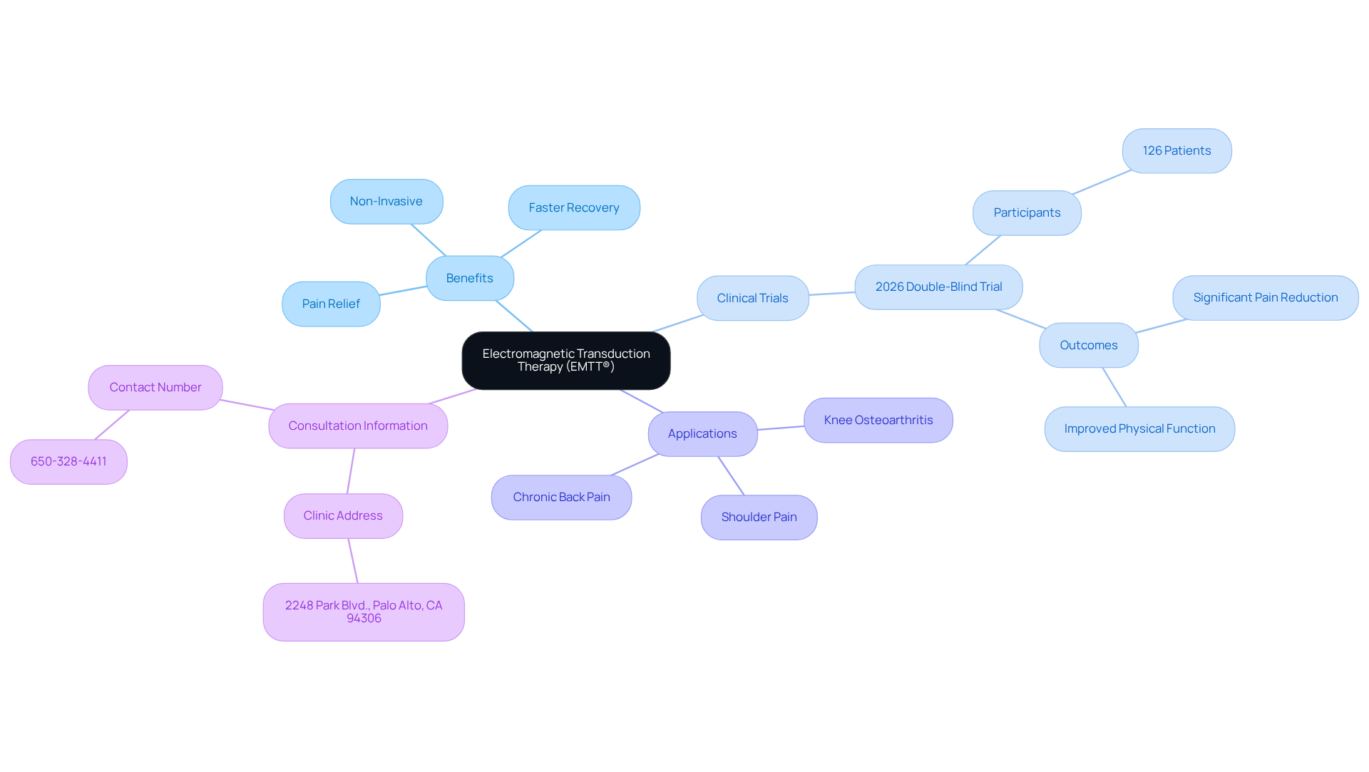 This mindmap illustrates the key aspects of EMTT. Start at the center with the therapy itself, then explore its benefits, clinical evidence, applications, and how to get in touch for consultations. Each branch represents a different area of focus, helping you understand how EMTT can aid in recovery.
