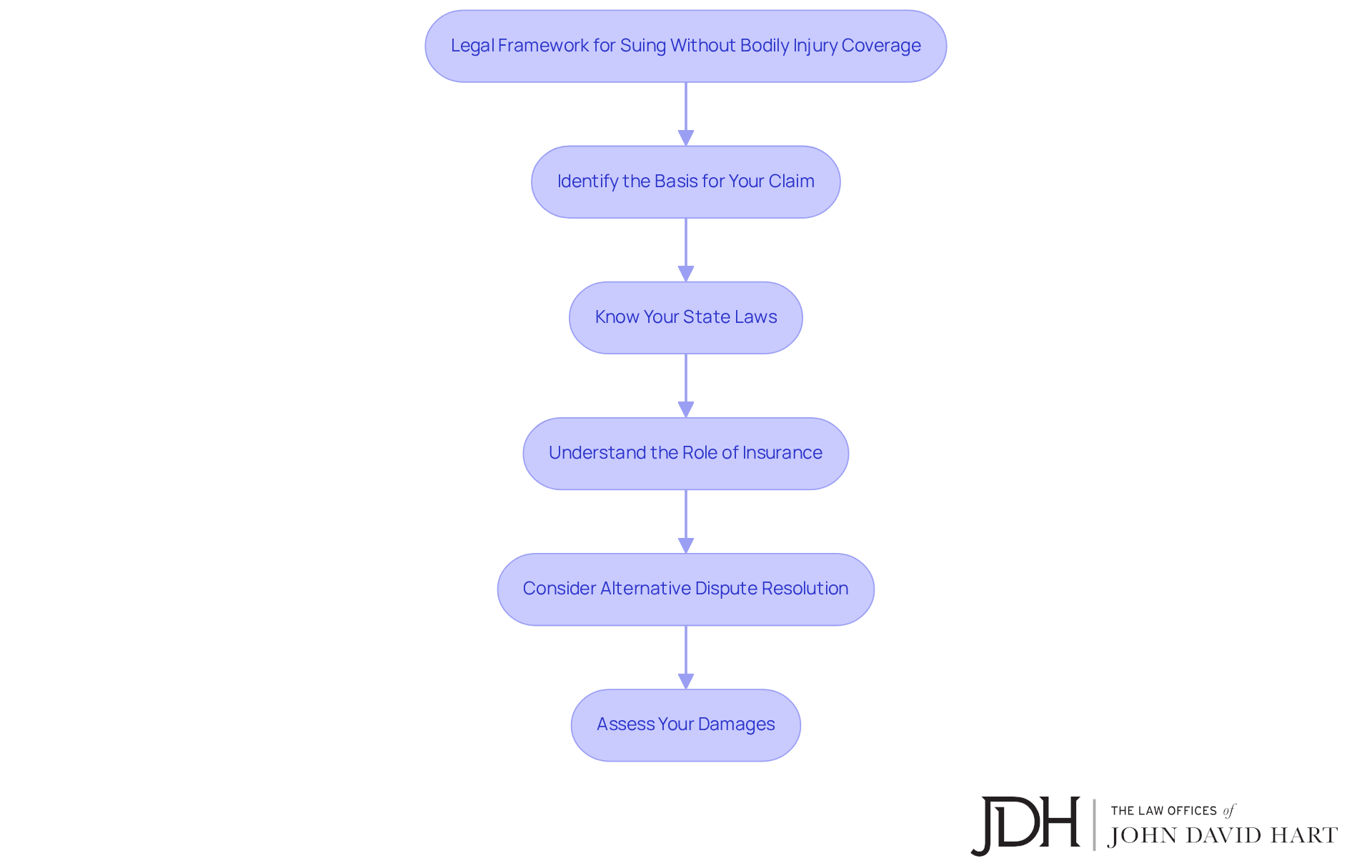 Each box represents a crucial step in the process of suing without bodily injury coverage. Follow the arrows to see the logical progression from one consideration to the next, ensuring you don’t miss any important aspects.
