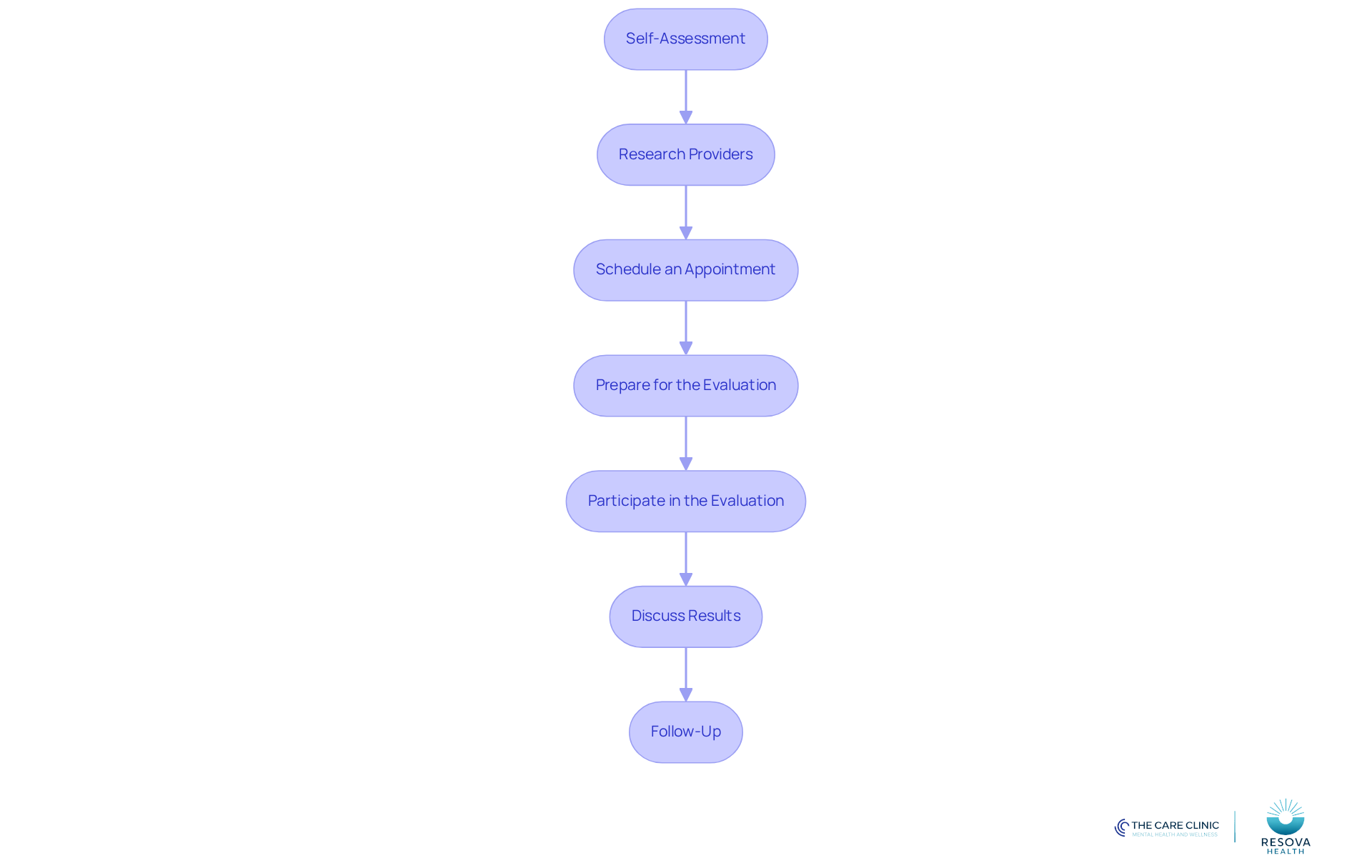 Each box represents a step you need to take in the ADHD diagnosis journey. Follow the arrows to see how to move from one step to the next, ensuring you don't miss any important actions. Each box represents a step you need to take in the ADHD diagnosis journey. Follow the arrows to see how to move from one step to the next, ensuring you don't miss any important actions.