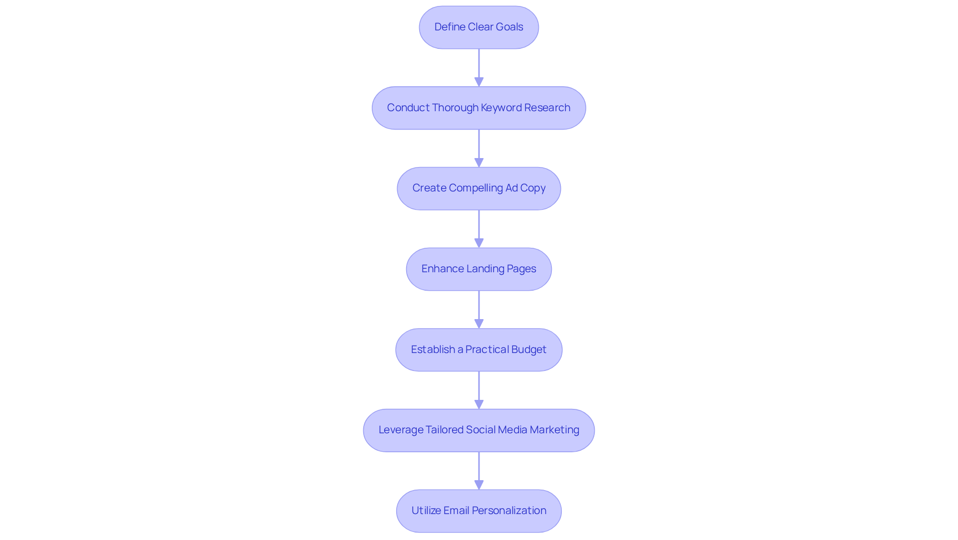 Each box shows a step in the PPC campaign process. Follow the arrows to see the order in which you should tackle these steps for the best results.