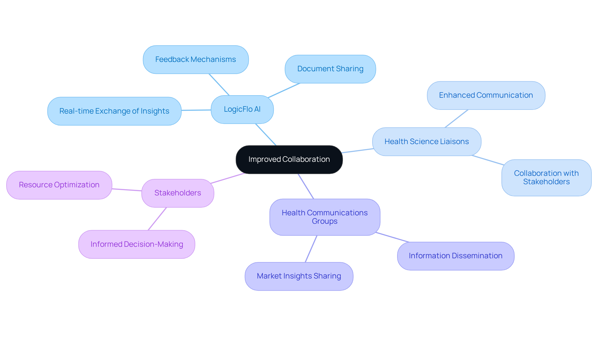 The center represents the main goal of improved collaboration, while the branches show different groups and their roles in achieving this goal. Each sub-branch highlights specific ways they work together.