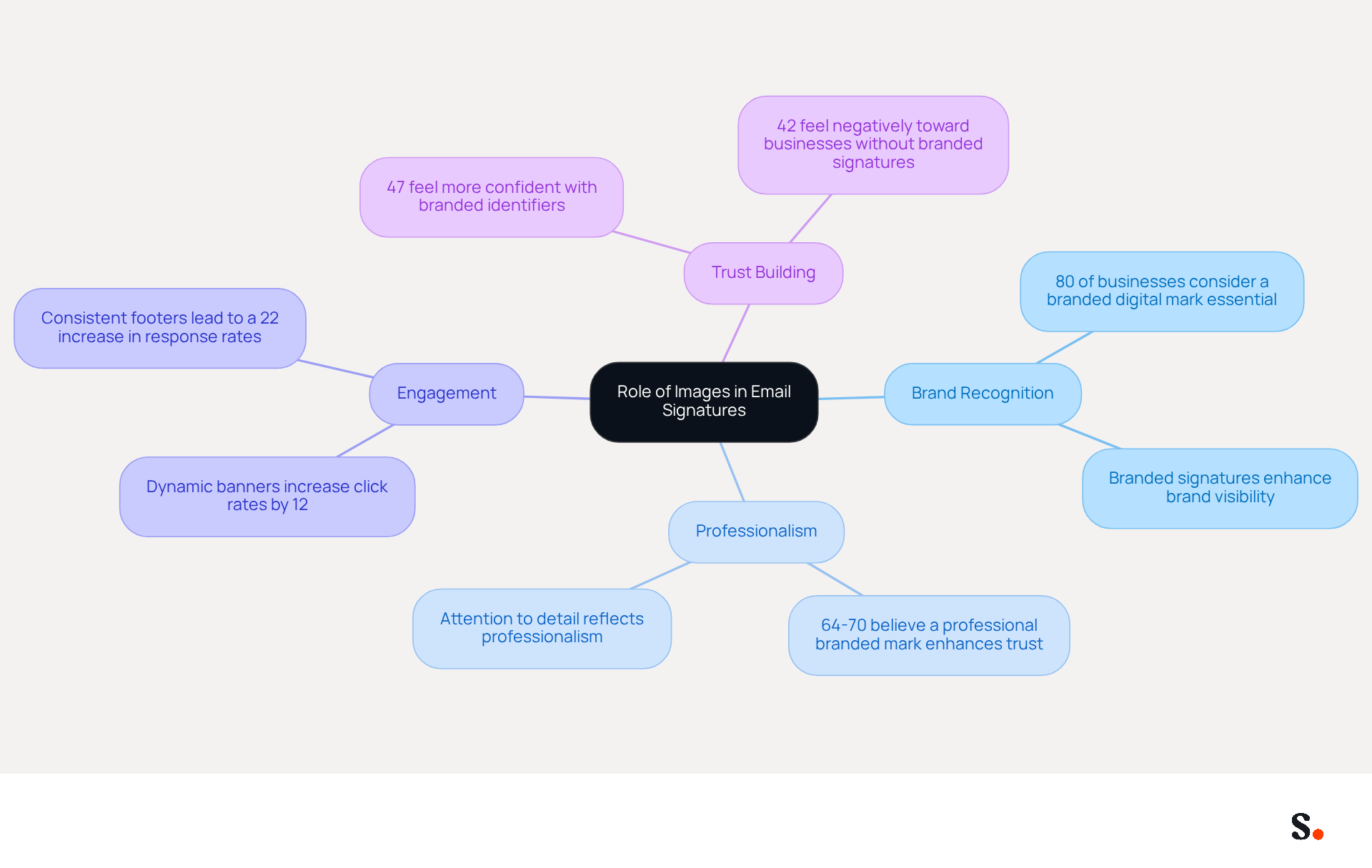 This mindmap illustrates how images in email signatures contribute to effective communication. Each branch represents a key role that images play, with supporting details that highlight their importance in branding and engagement.