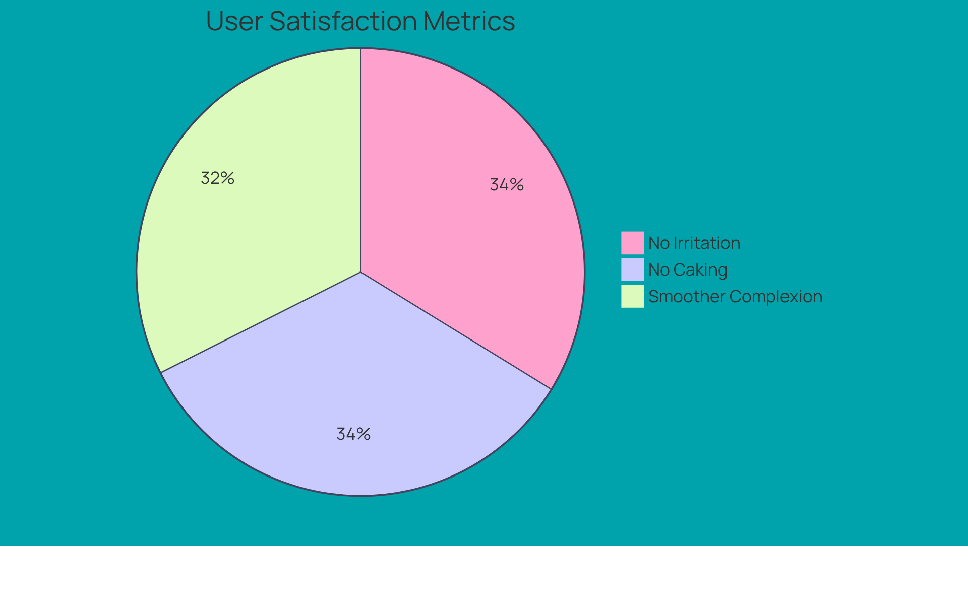 Each slice represents a different aspect of user satisfaction with the product — the larger the slice, the more users experienced that benefit. For example, 100% of participants reported no irritation, which is indicated by a full slice.
