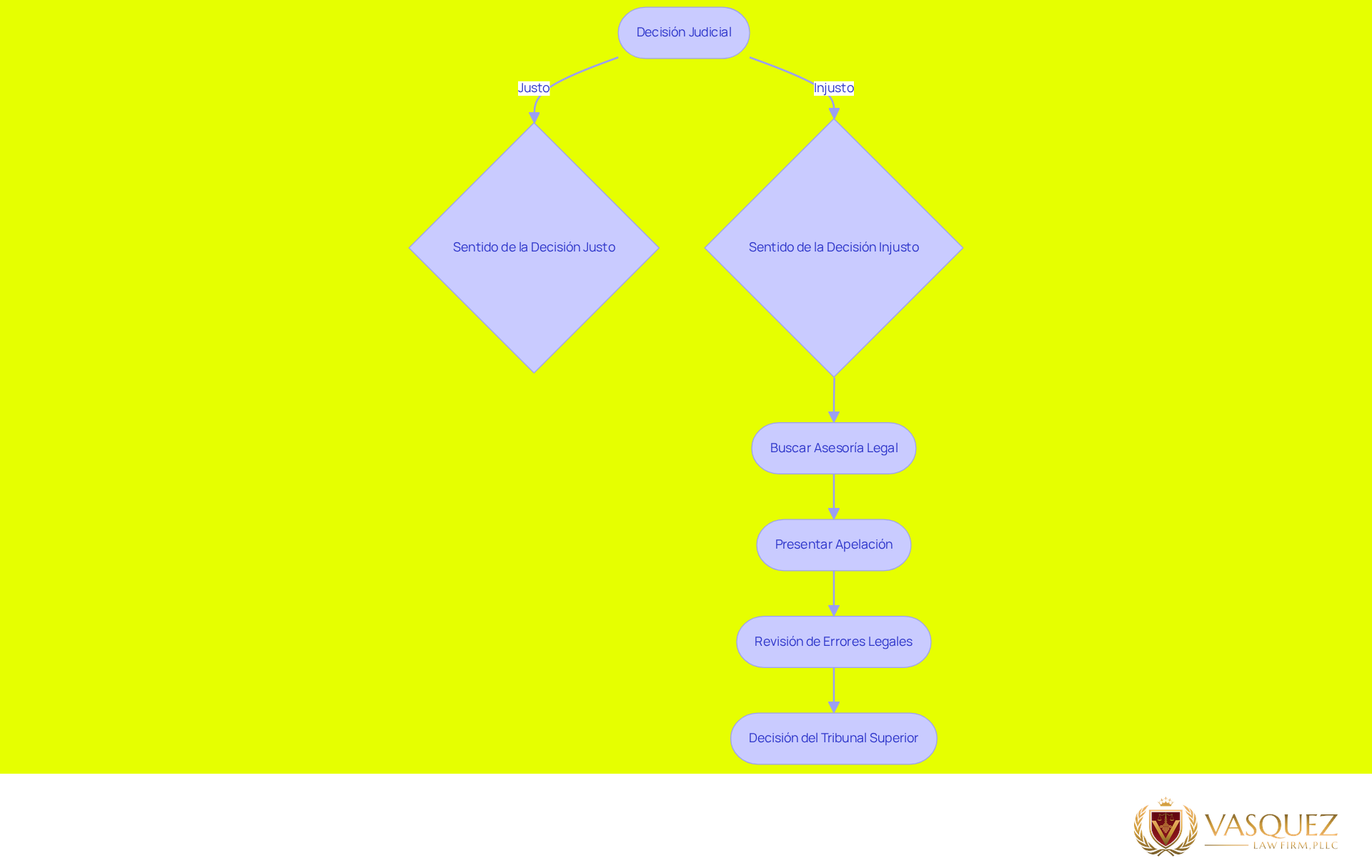 Este diagrama muestra los pasos que los padres deben seguir si creen que una decisión judicial es injusta. Cada cuadro representa una etapa en el proceso, y las flechas indican cómo avanzar de un paso al siguiente.