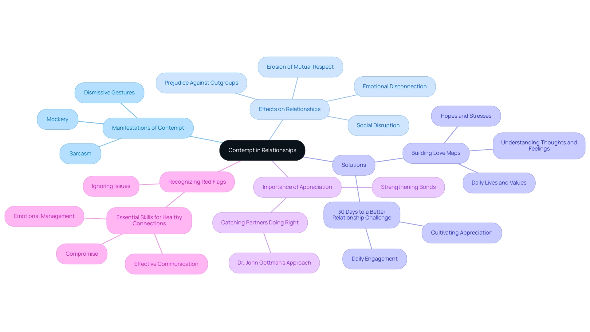 Color-coded nodes represent different themes: blue for manifestations, green for effects, orange for solutions, and purple for appreciation strategies.