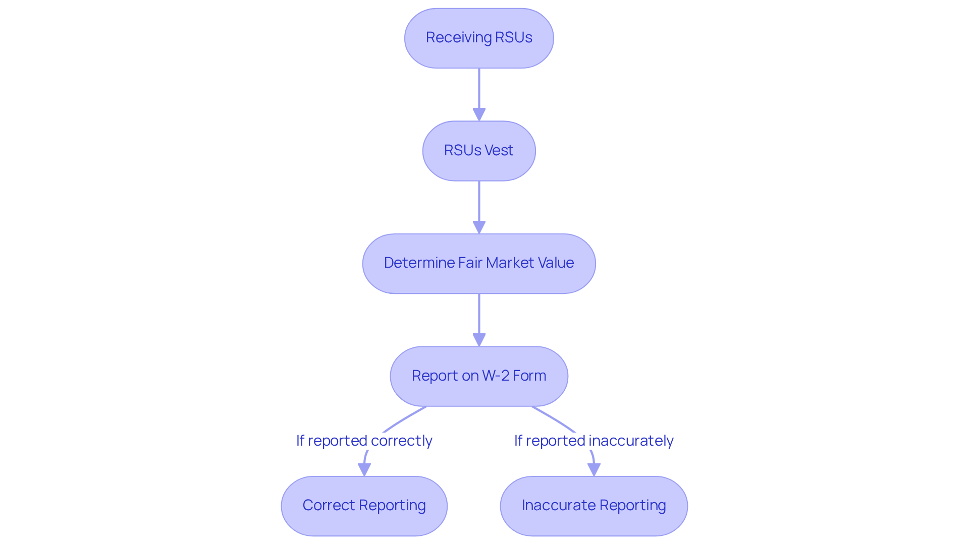 This flowchart guides you through the process of handling RSU income for tax reporting. Start with receiving RSUs, follow the steps to vesting and reporting, and see the outcomes of correct versus incorrect reporting. It's a visual way to understand how to manage your RSU income effectively. This flowchart guides you through the process of handling RSU income for tax reporting. Start with receiving RSUs, follow the steps to vesting and reporting, and see the outcomes of correct versus incorrect reporting. It's a visual way to understand how to manage your RSU income effectively.