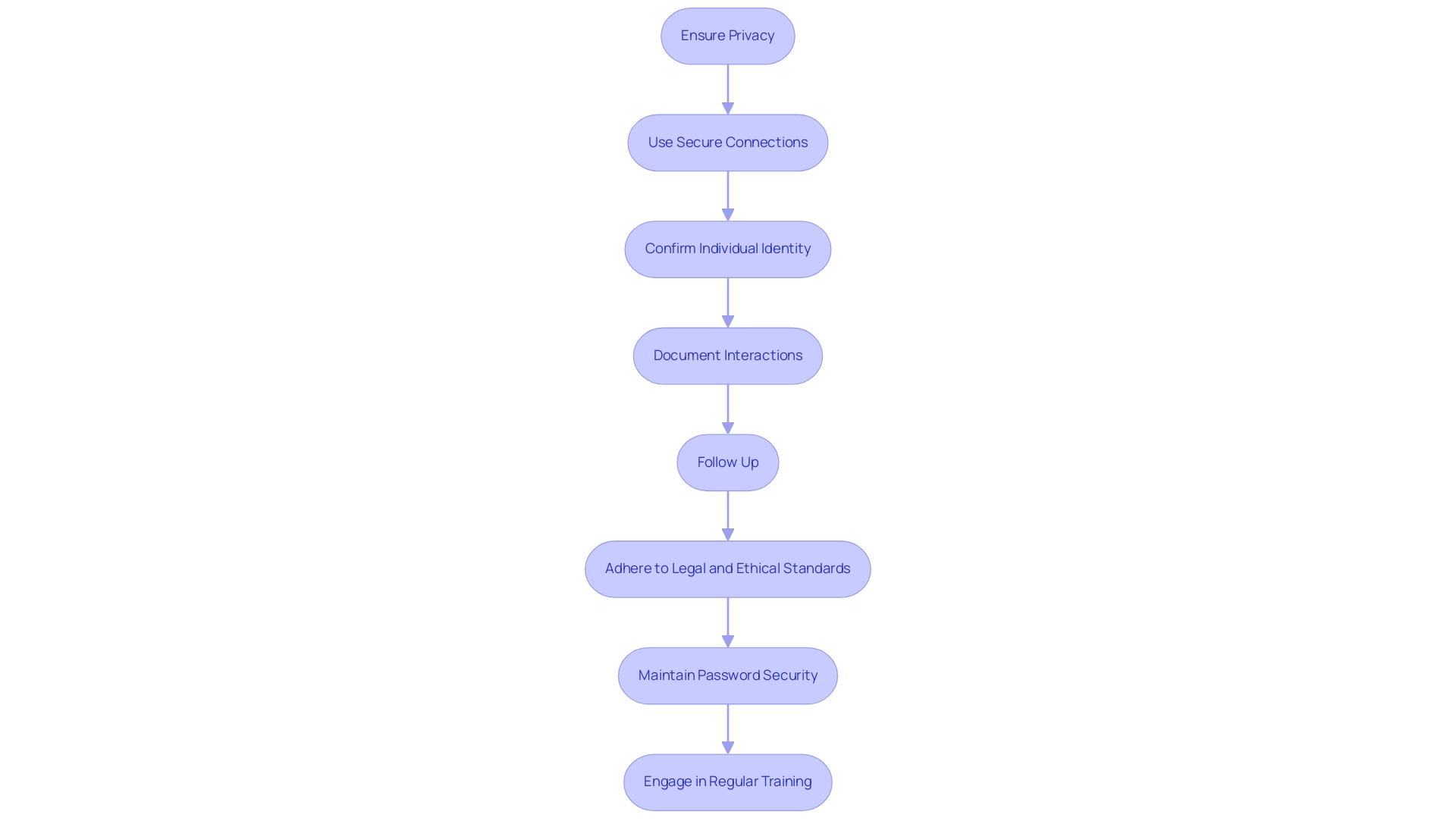 Each box represents a best practice in the remote consultation process, and the arrows indicate the recommended flow of actions.