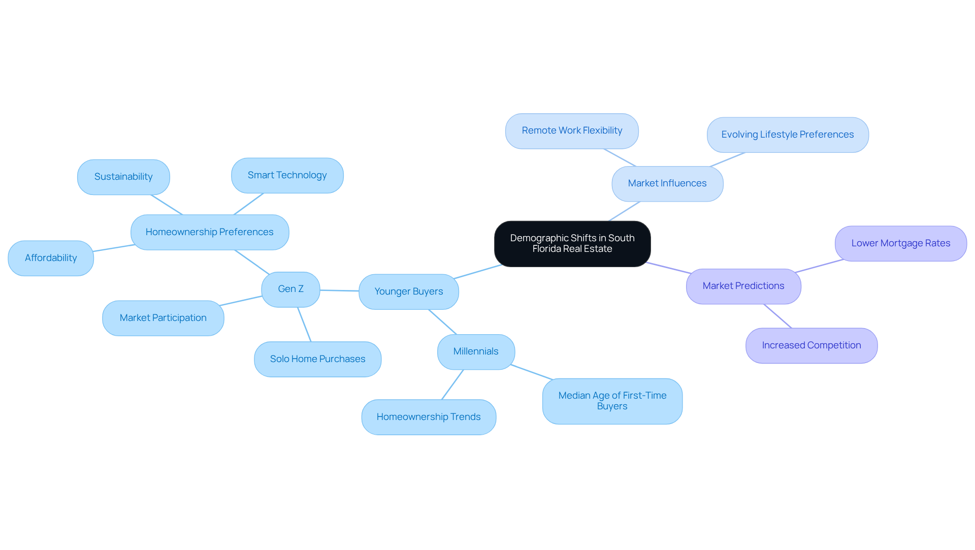 The central node represents the overall trend, while branches show the different aspects influencing younger buyers in the real estate market. Each color-coded branch helps you see how various factors connect to the main theme.