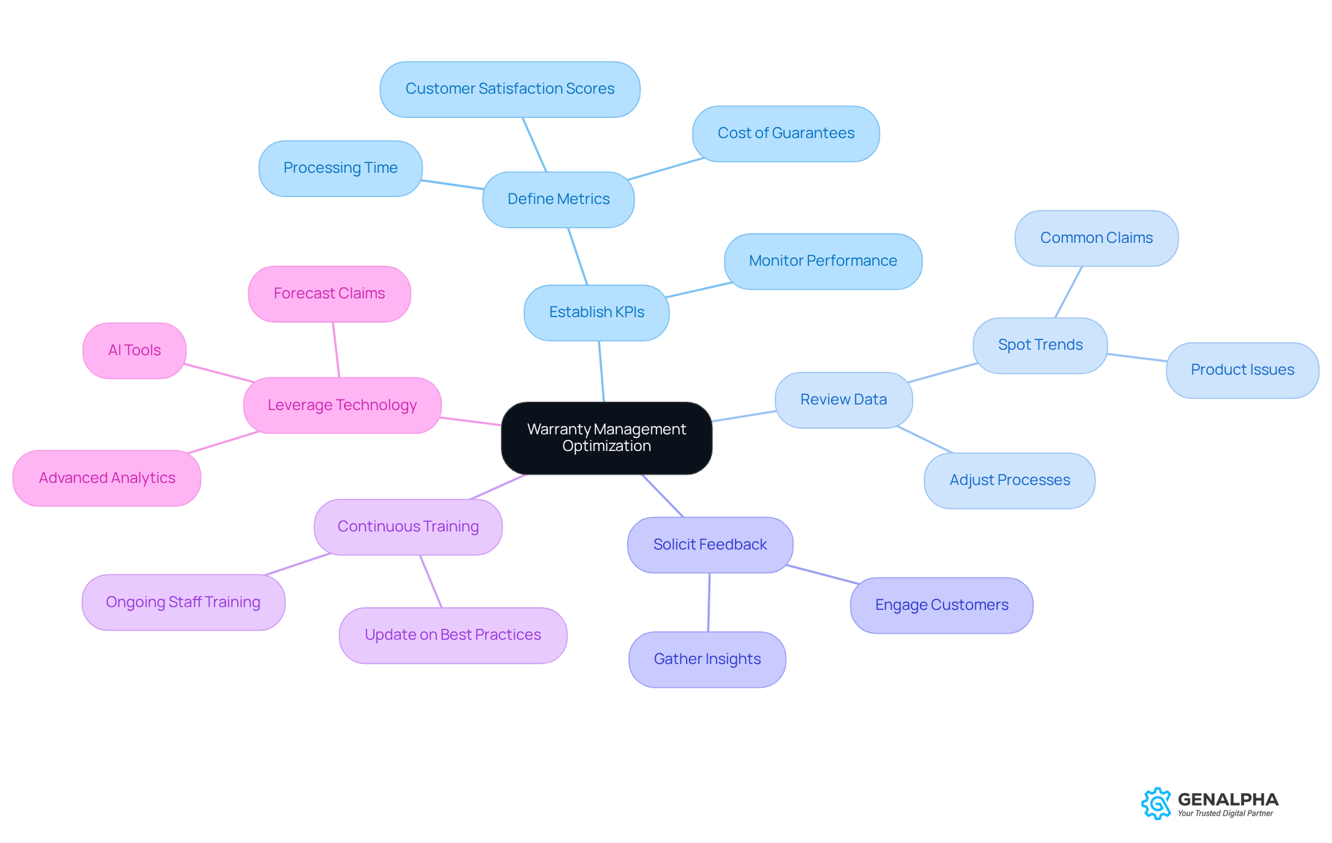 The center represents the main goal of optimizing warranty management, while each branch shows a strategy to achieve that goal. Follow the branches to see specific actions you can take under each strategy.