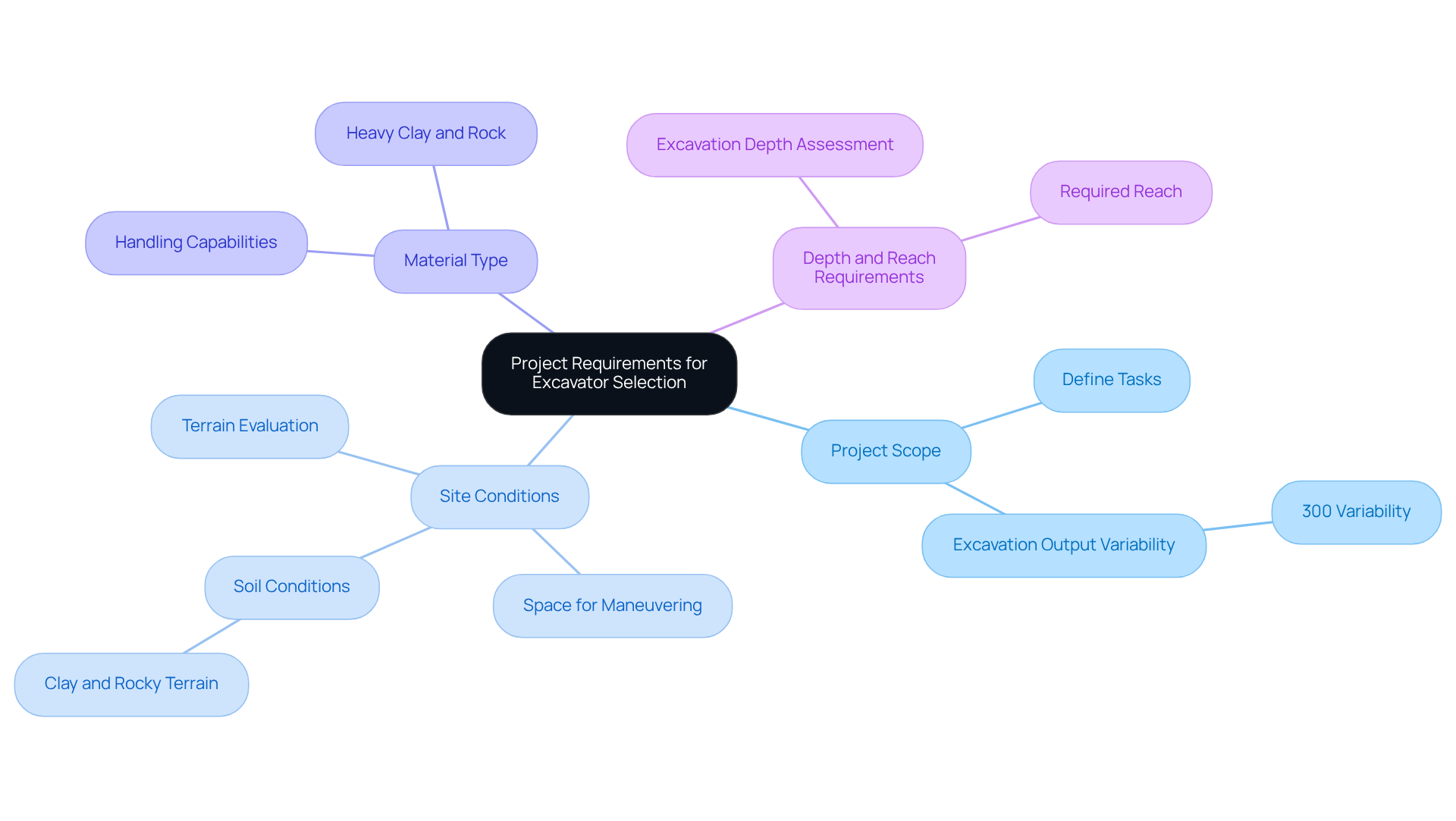 The center represents the overall project requirements, while each branch highlights a specific criterion to consider when choosing an excavator. Follow the branches to see the details that will help you make an informed decision.