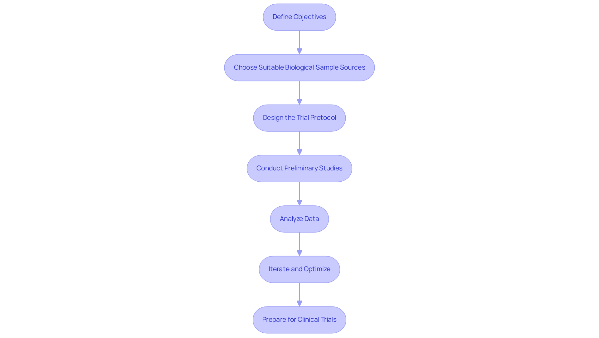 Each box represents a crucial step in the Human Data Trials process. Follow the arrows to see how each step builds on the previous one, guiding you through the entire implementation.