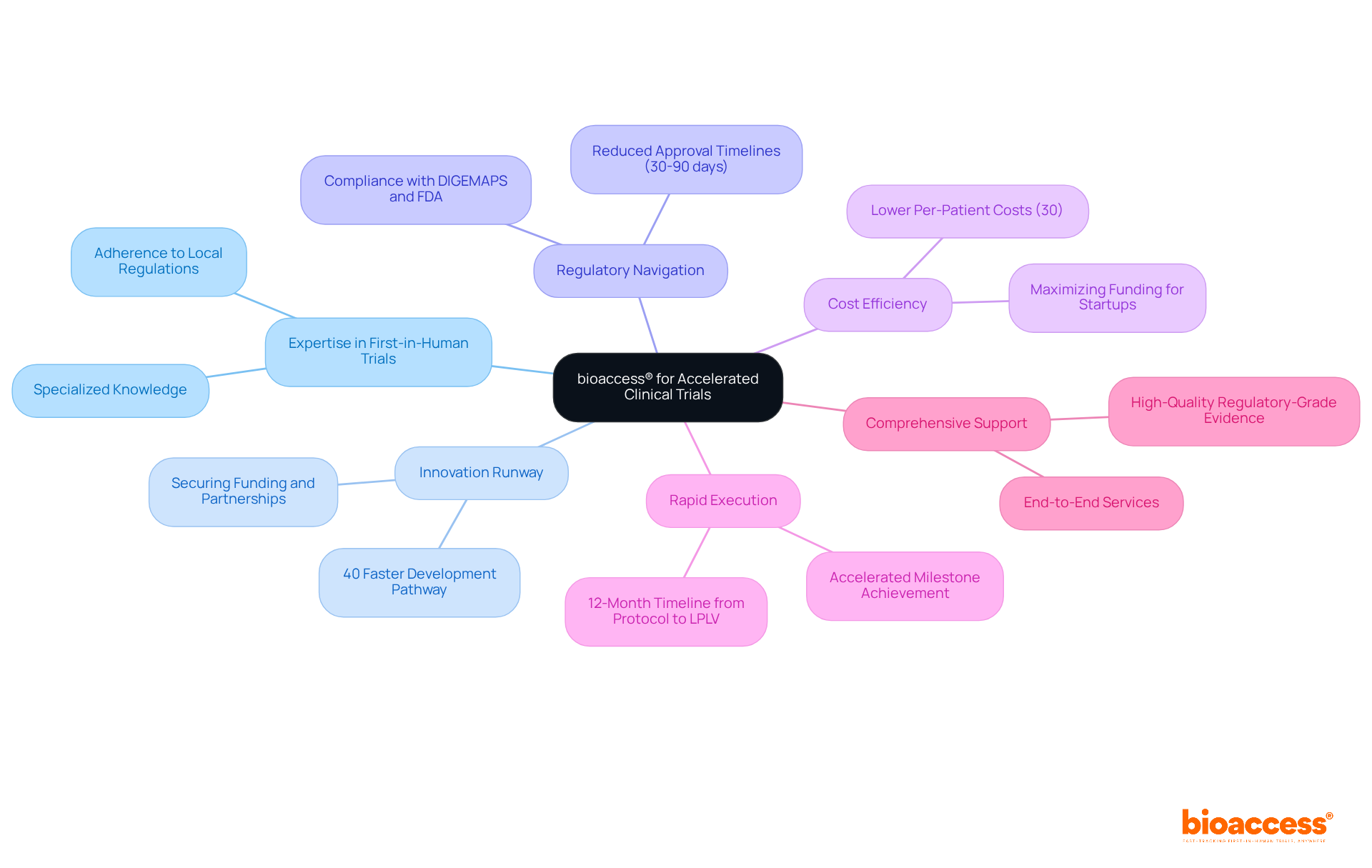 This mindmap illustrates the key benefits of using bioaccess® for clinical trials. Each branch represents a different advantage, and you can follow the lines to see how each benefit connects back to the central idea of accelerating clinical trials.