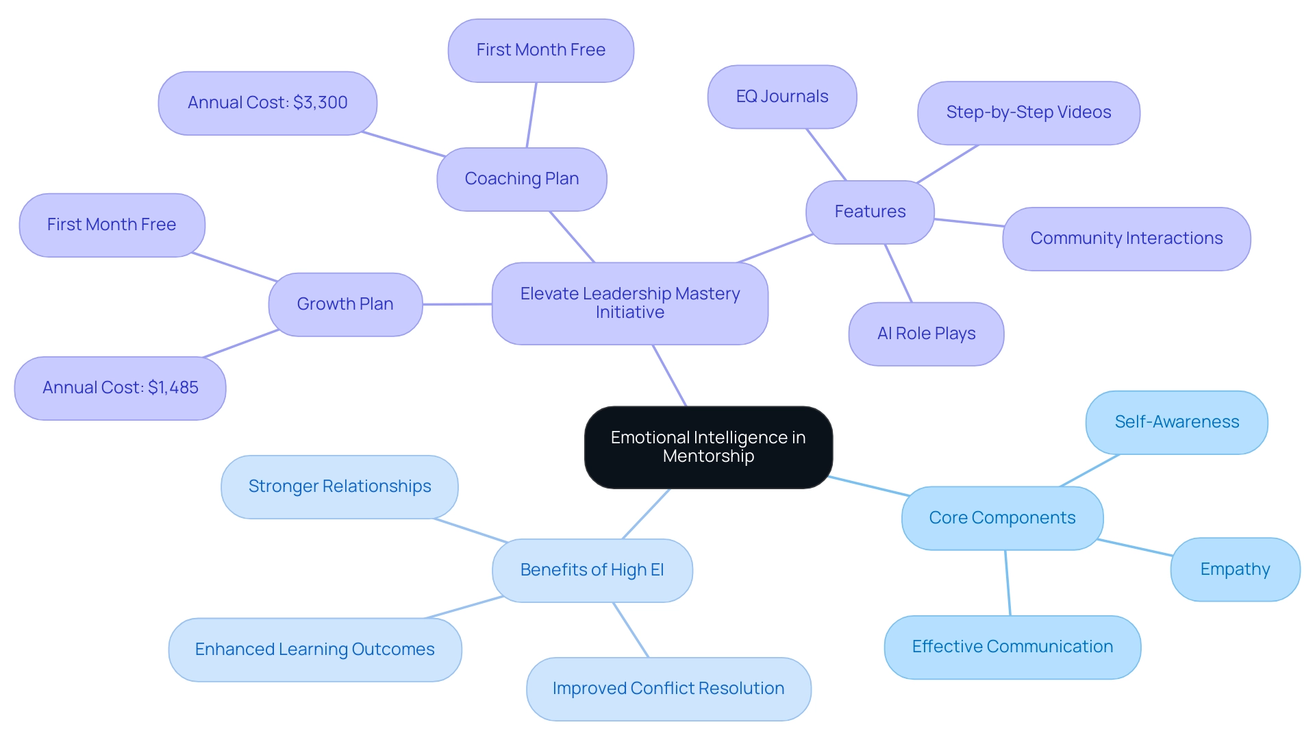 Main branches represent core components of emotional intelligence and their benefits in mentorship, with distinct colors for easy identification.