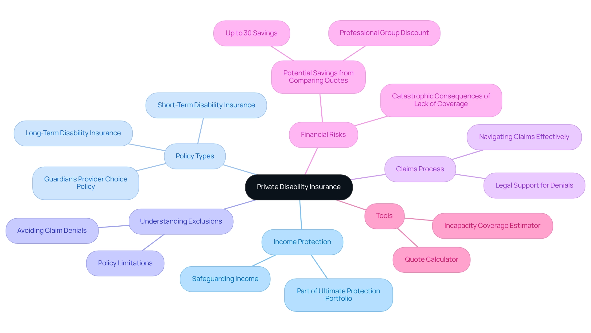 The center represents the overall topic of private disability insurance, while the branches break down critical areas such as income protection and claims process. Each sub-branch provides more detailed information relevant to that category, helping you grasp the full picture.
