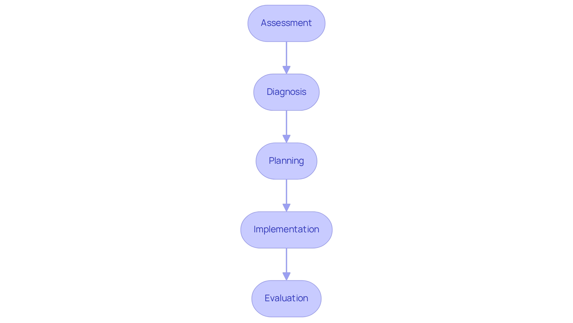 Each box represents a crucial stage in the care process. Follow the arrows to see how each step builds upon the previous one, culminating in effective decision-making for the NCLEX exam.