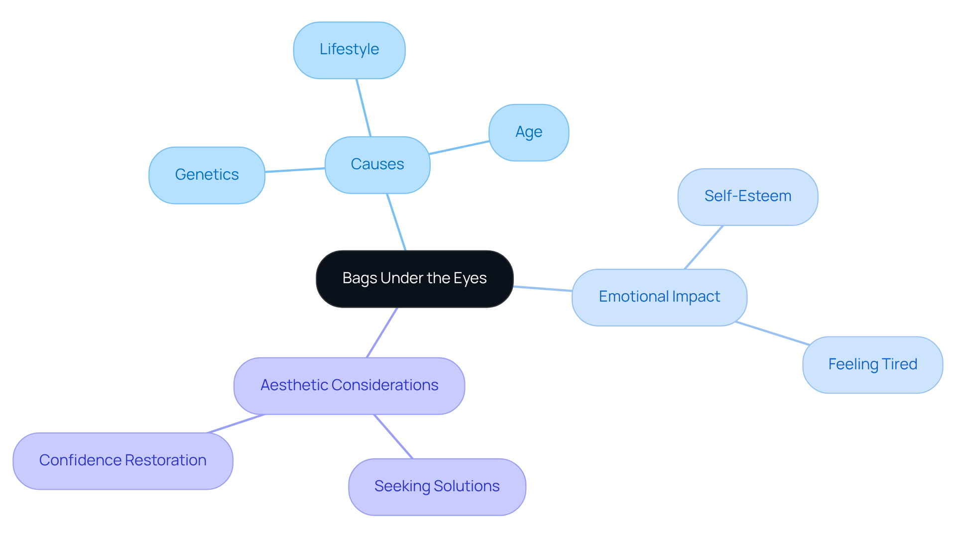 The central node represents the main topic, while the branches show different aspects related to bags under the eyes. Each color-coded branch helps you see how various factors contribute to the overall understanding of this condition.