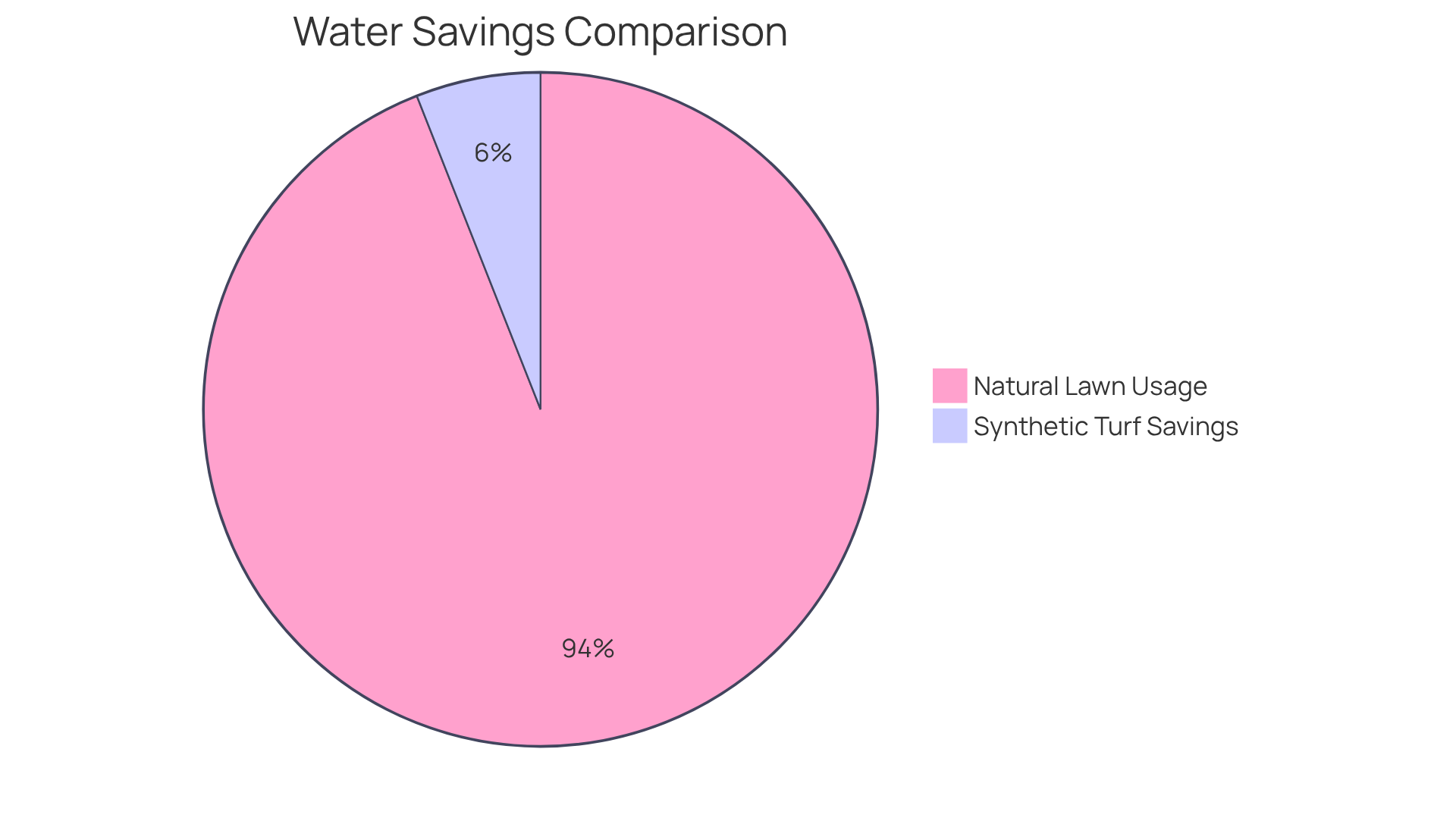 The green segment shows how much water you can save by using synthetic turf, while the blue segment represents the water typically used for a natural lawn. The bigger the green slice, the more water you conserve! The green segment shows how much water you can save by using synthetic turf, while the blue segment represents the water typically used for a natural lawn. The bigger the green slice, the more water you conserve!