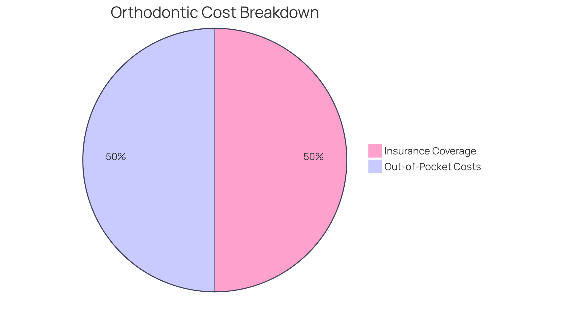 This chart shows how much of the orthodontic treatment cost is typically covered by insurance (50%) versus what families may need to pay out-of-pocket (50%). The bigger the slice, the more significant the financial aspect it represents.